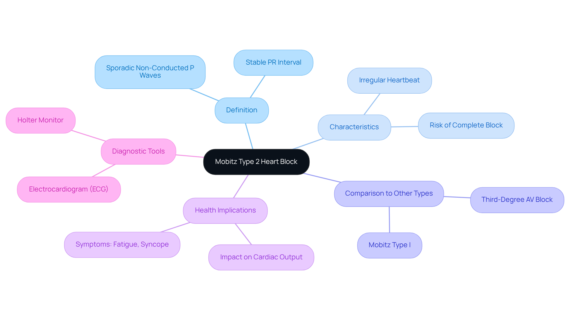 The central node represents the heart block condition, while the branches show different aspects of it. Each color-coded branch helps you navigate through the definition, characteristics, and implications of this condition.