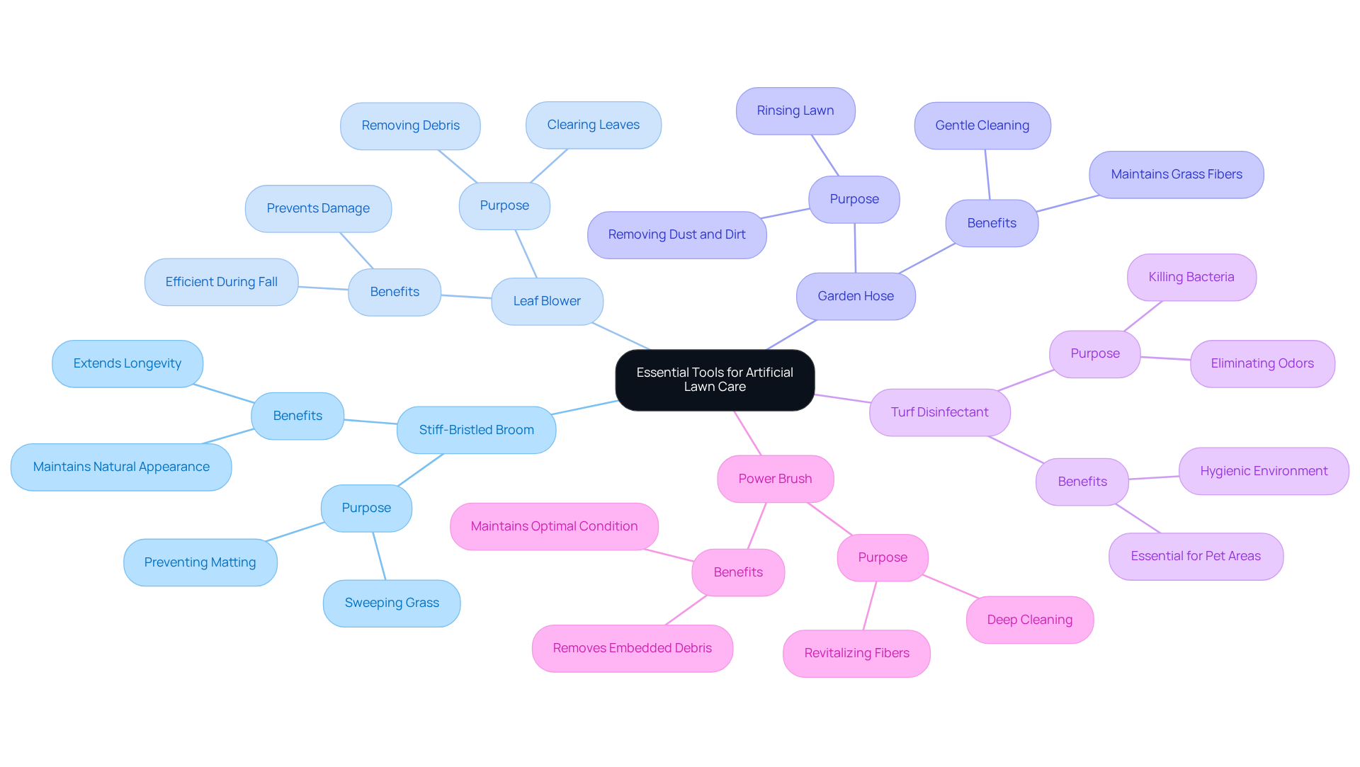 The central node represents the main topic of lawn care tools, while each branch details a specific tool and its function. Follow the branches to understand how each tool contributes to maintaining your artificial lawn.