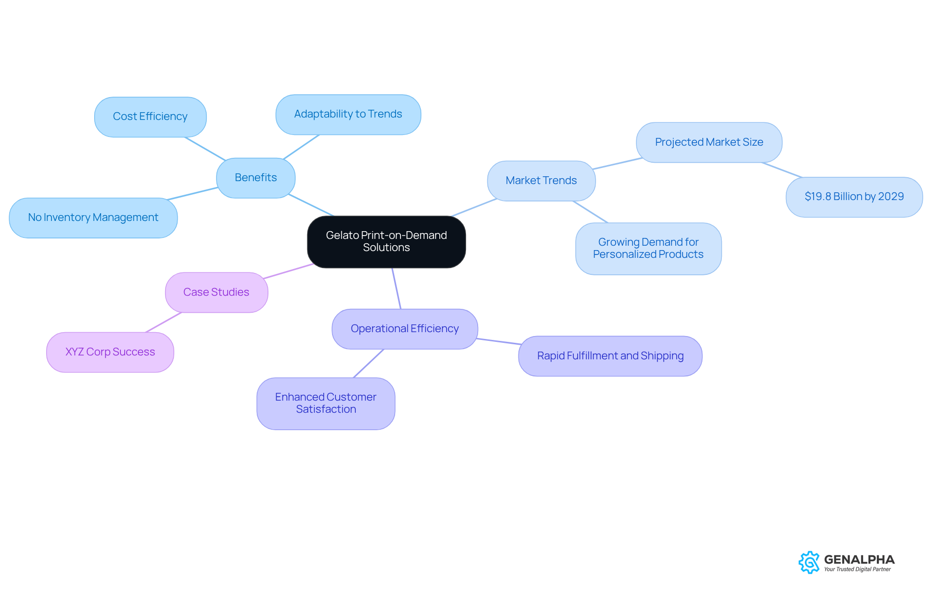 The central node represents Gelato's solutions, with branches showing the benefits, market trends, and real-world examples. Each category highlights important points to help you understand how Gelato can enhance your business offerings. The central node represents Gelato's solutions, with branches showing the benefits, market trends, and real-world examples. Each category highlights important points to help you understand how Gelato can enhance your business offerings.