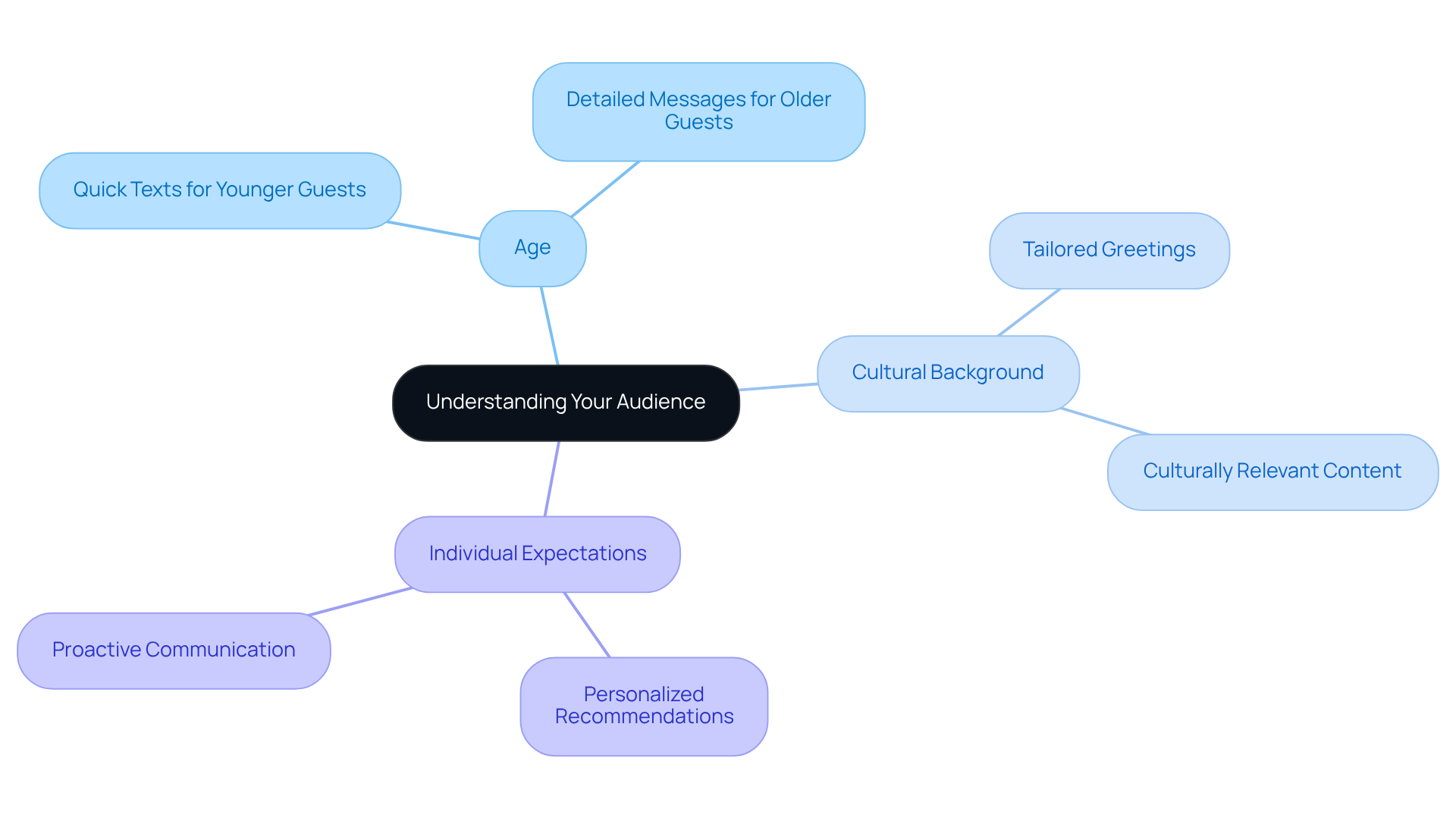 The central idea is about understanding your audience. Each branch represents a different demographic factor, and the sub-branches show how to tailor communication styles to meet their preferences.