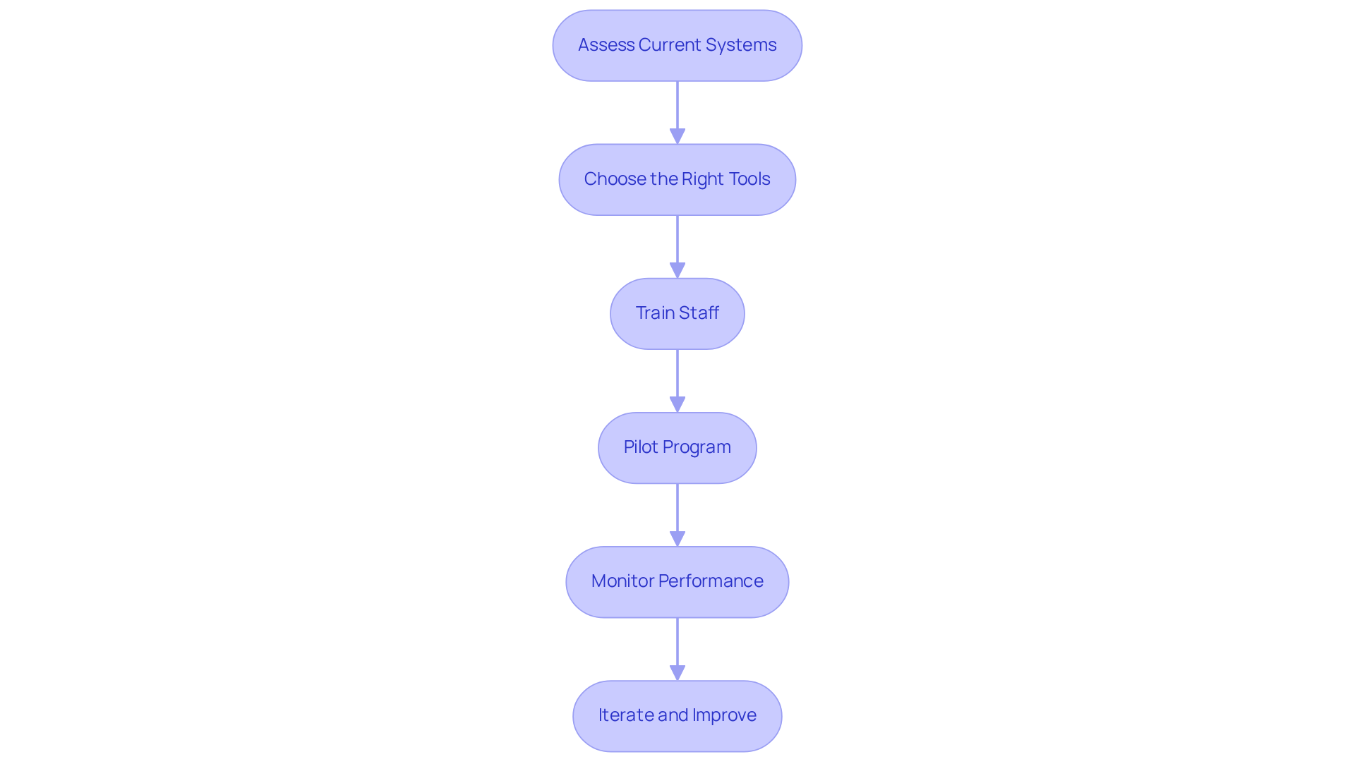 Each box represents a crucial step in the implementation process. Follow the arrows to see how each step leads to the next, ensuring a smooth transition to AI call analytics.