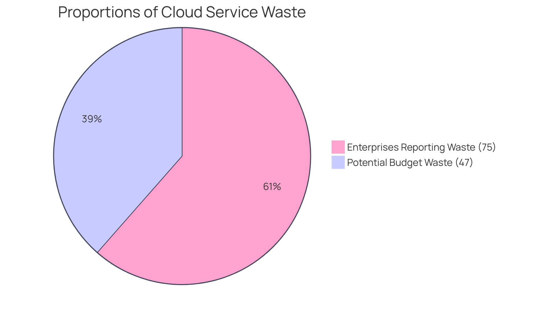 The blue slice represents the 75% of enterprises reporting waste, while the red slice indicates the 47% of the budget potentially wasted on cloud services.