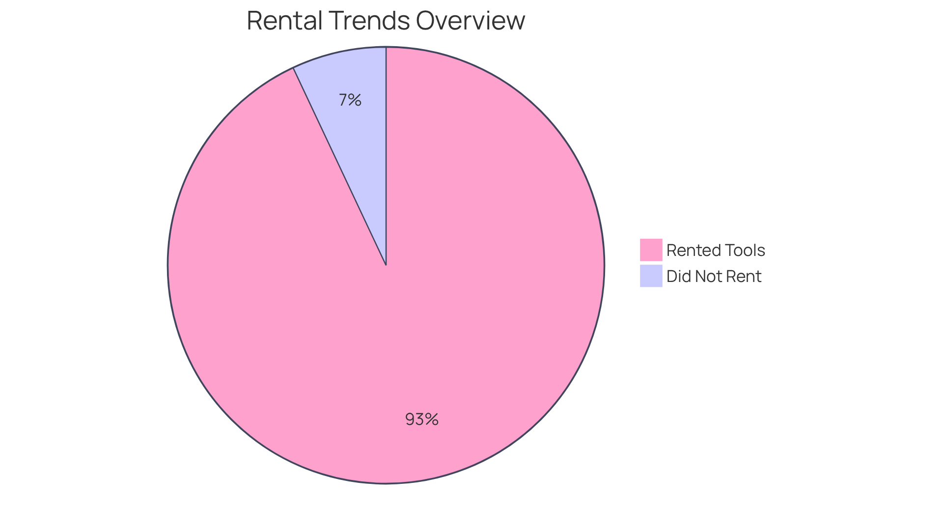 The first pie chart shows how many builders rented tools last year - the bigger slice means more builders chose to rent. The second chart compares the daily rental costs to the potential costs of buying, helping you see why renting can save money. The first pie chart shows how many builders rented tools last year - the bigger slice means more builders chose to rent. The second chart compares the daily rental costs to the potential costs of buying, helping you see why renting can save money.