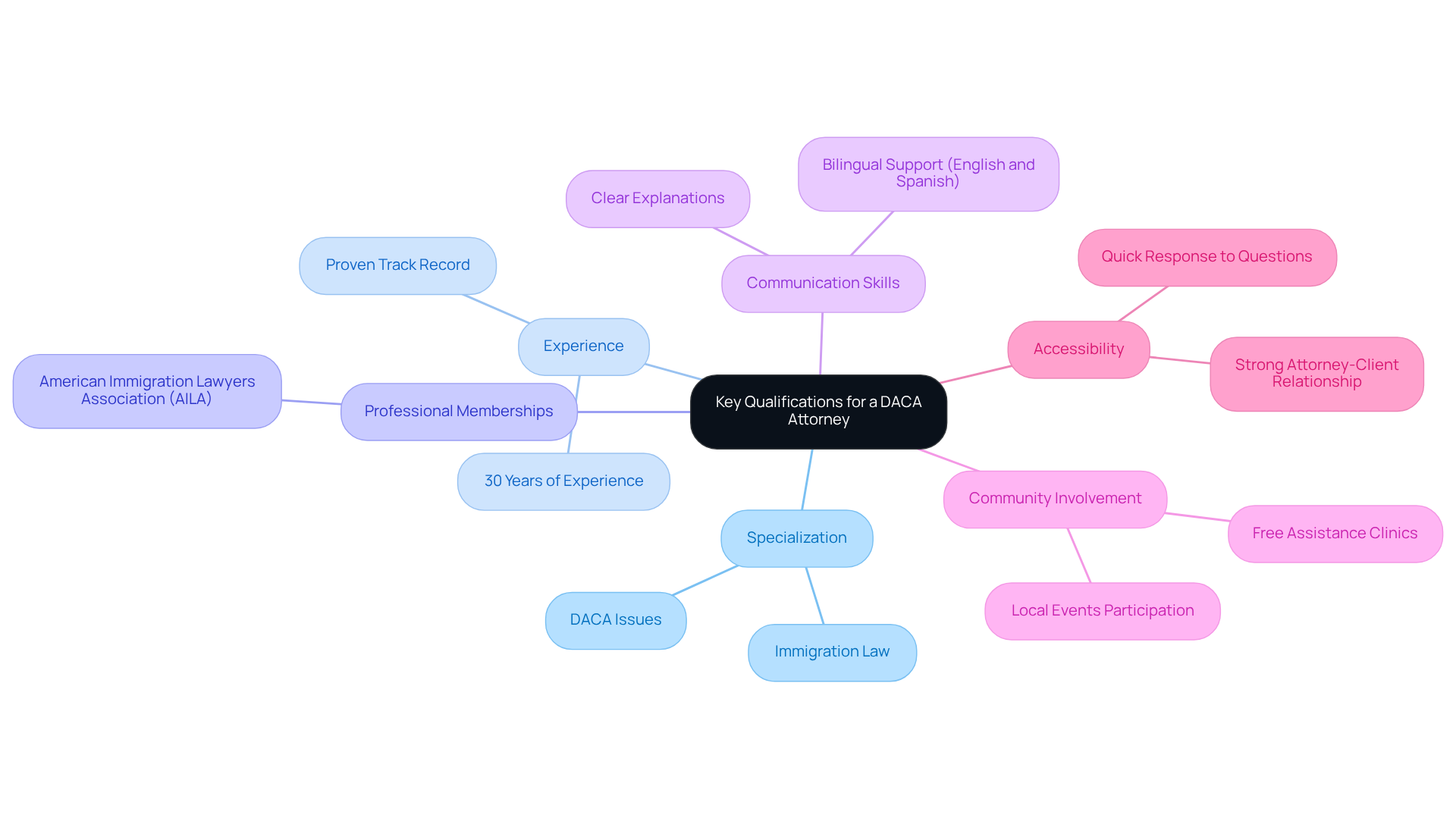 This mindmap helps you visualize what to look for in a DACA attorney. Each branch represents a key qualification, and the sub-branches provide specific details to consider. Follow the branches to understand how each qualification contributes to finding the right attorney for your needs.
