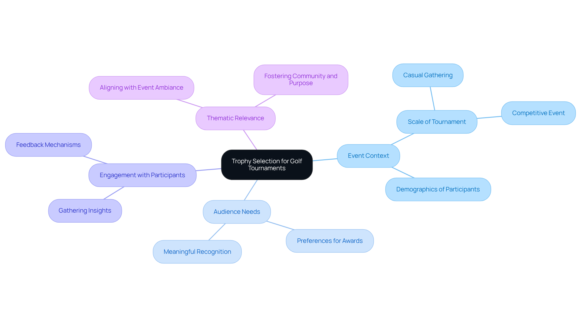 Start at the center with the main idea of trophy selection, then explore the branches that represent different factors influencing this decision. Each branch provides insights into how to tailor awards to enhance the event experience.