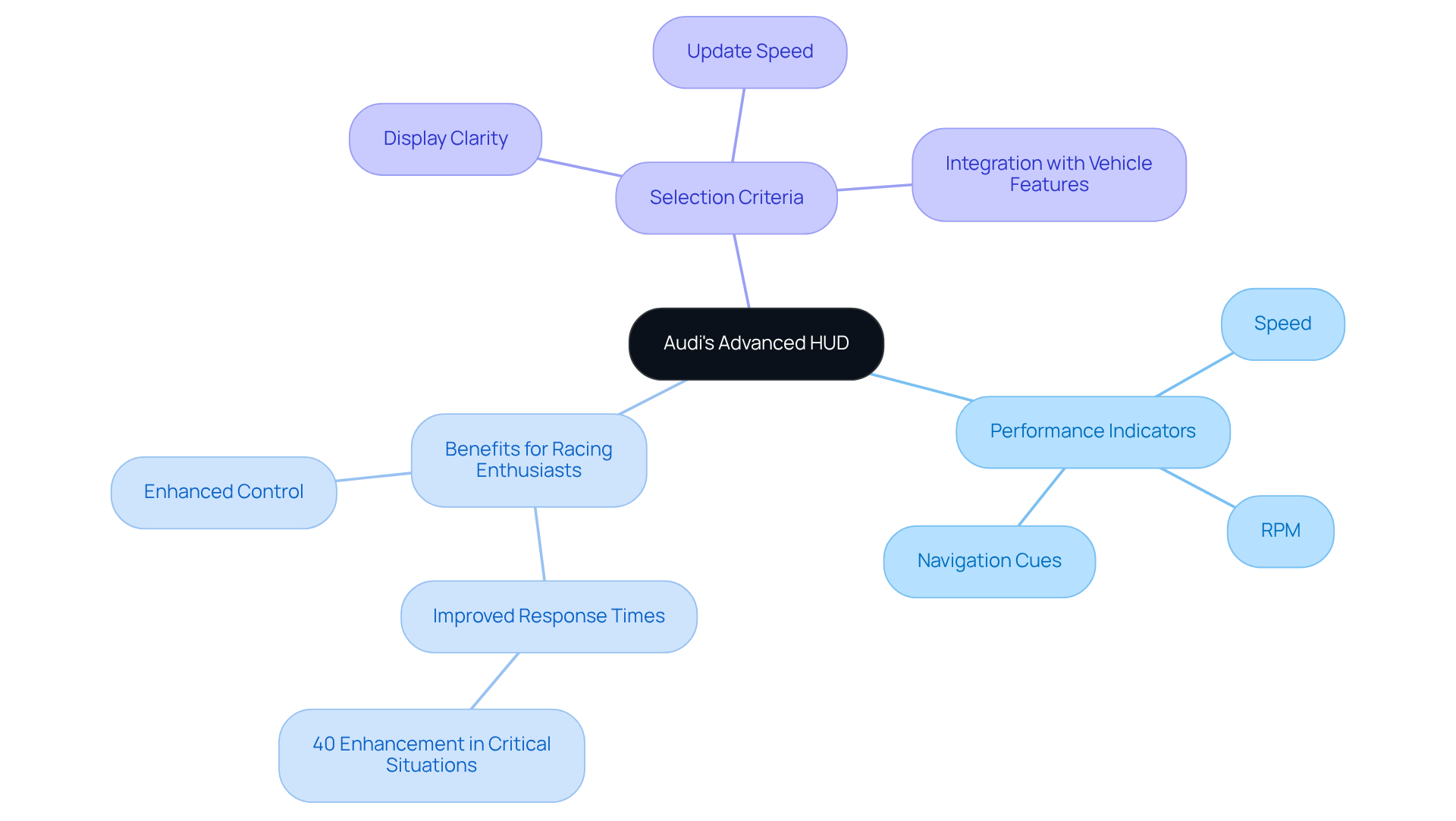 Start at the center with Audi's HUD, then explore the branches to see how it enhances driving feedback and what factors to consider when choosing a system.