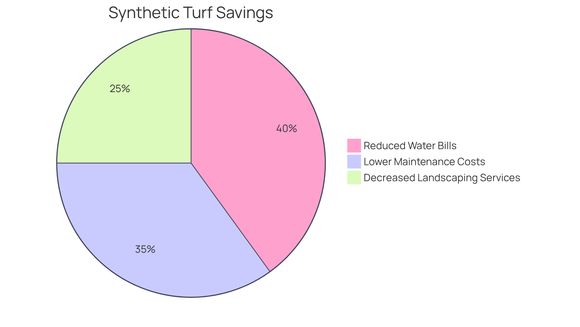 Each slice of the pie shows a different way homeowners can save money with synthetic turf. The bigger the slice, the more significant the savings in that category.