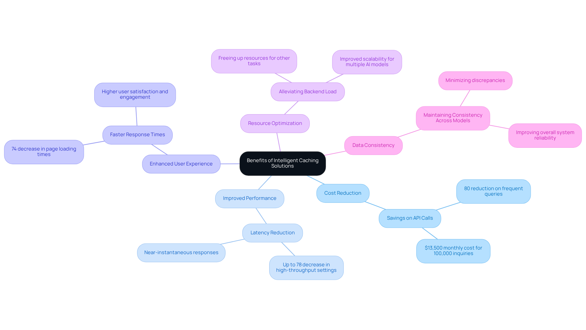 The central node represents the main topic, while each branch highlights a specific benefit. The sub-branches provide additional details or statistics that explain why each benefit is important.