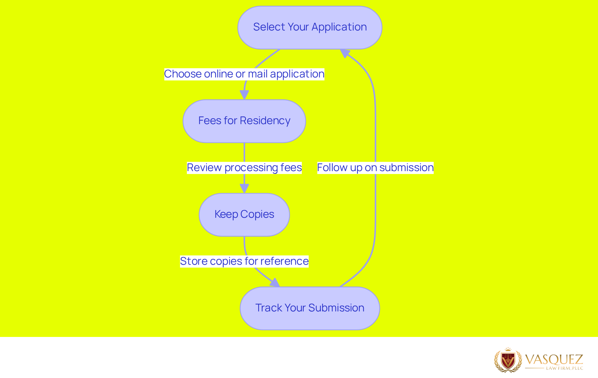 This flowchart guides you through the application process for Residencia Americana 2024. Each box represents a step you need to take, and the arrows show you the order to follow. Start with selecting your application method, then check the fees, remember to keep copies of your documents, and finally, track your submission to ensure everything is received.