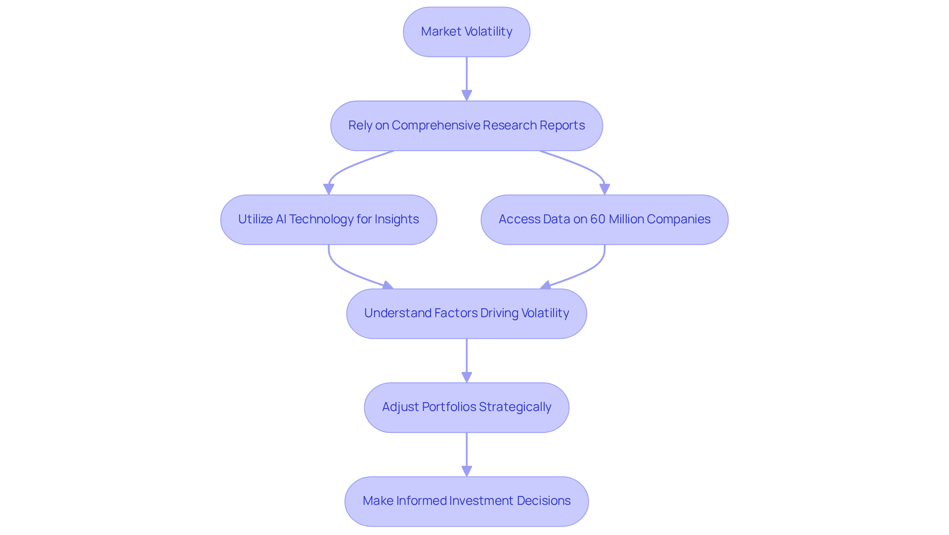 This flowchart outlines the steps investors can take to manage market volatility. Each step shows how to leverage data and insights to make better investment choices. This flowchart outlines the steps investors can take to manage market volatility. Each step shows how to leverage data and insights to make better investment choices.