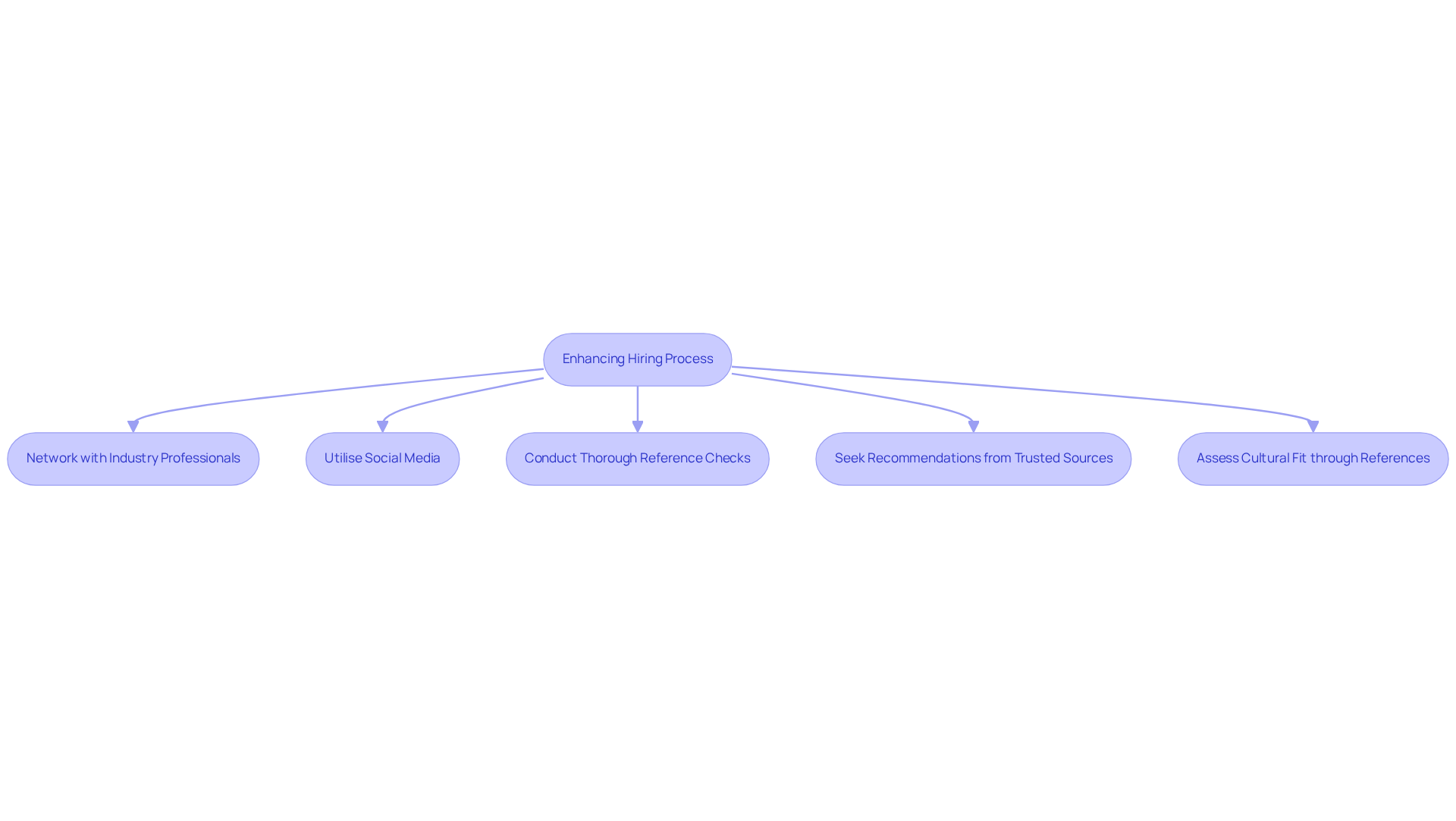 Each box represents a strategy to improve hiring. Follow the arrows to see how these strategies connect and contribute to making better hiring choices.
