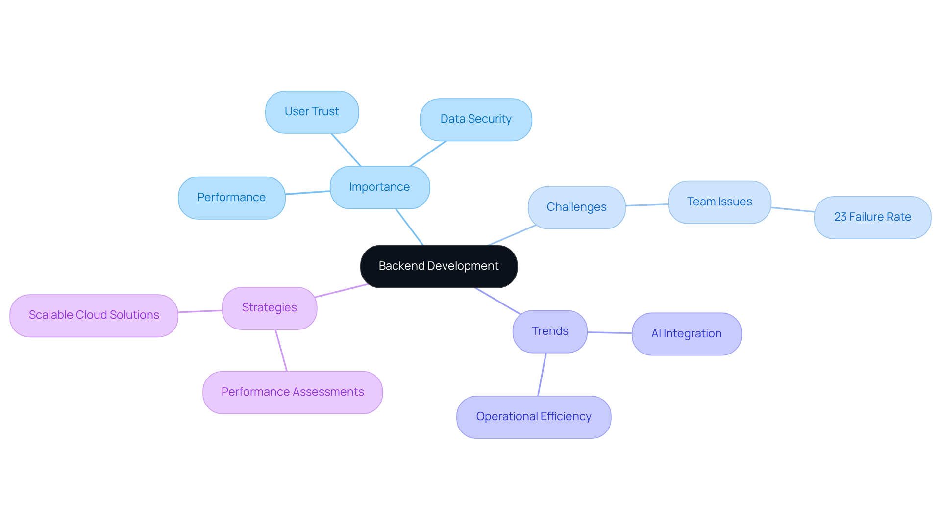 This mindmap illustrates the key components of backend development. Start at the center with the main idea, then explore the branches to see how each aspect contributes to the overall importance of a strong backend in web applications.