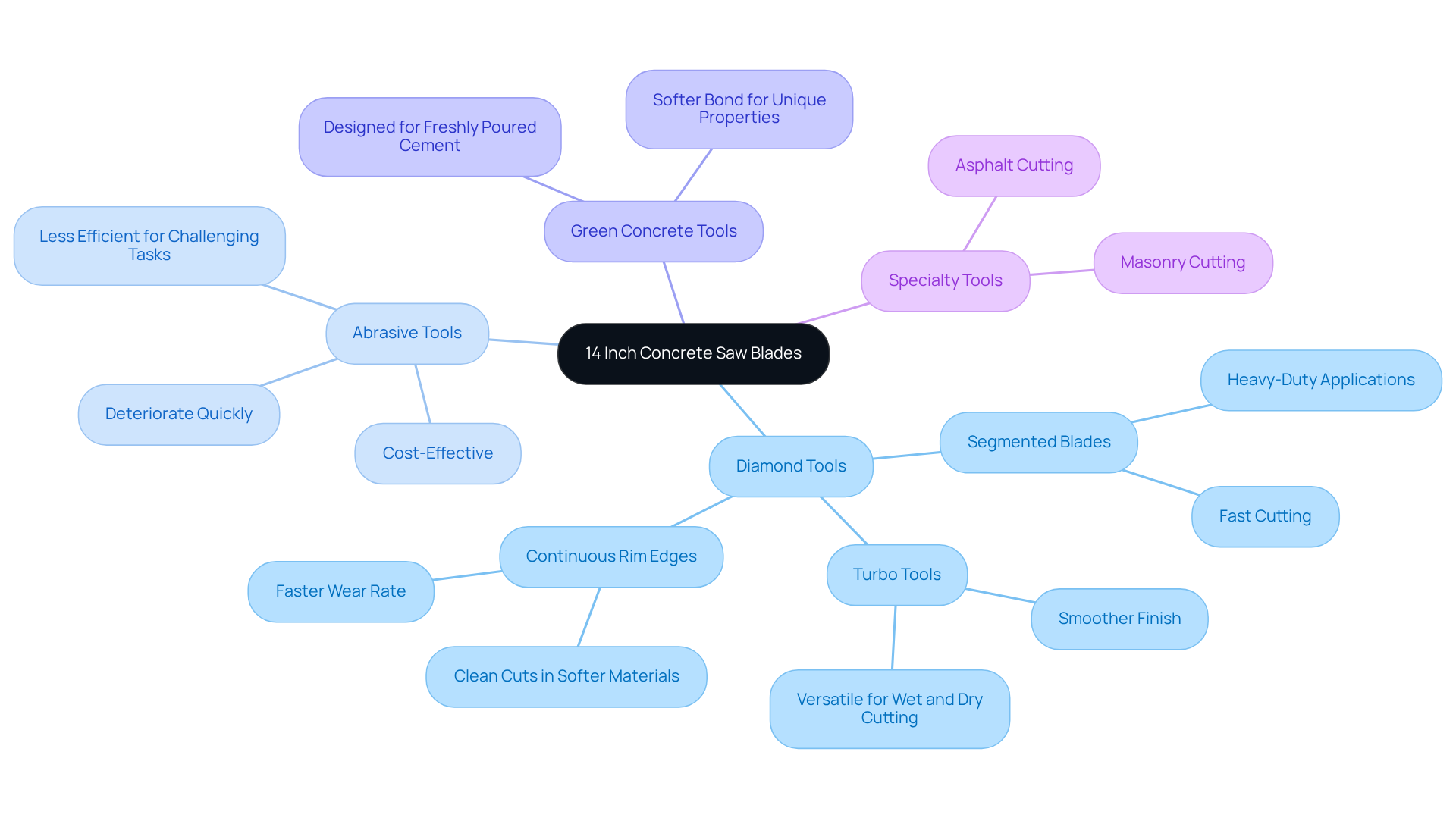 The center shows the main topic of saw blades, and the branches represent different types. Each color-coded branch helps you quickly identify the category and its specific tools, making it easier to choose the right blade for your project. The center shows the main topic of saw blades, and the branches represent different types. Each color-coded branch helps you quickly identify the category and its specific tools, making it easier to choose the right blade for your project.