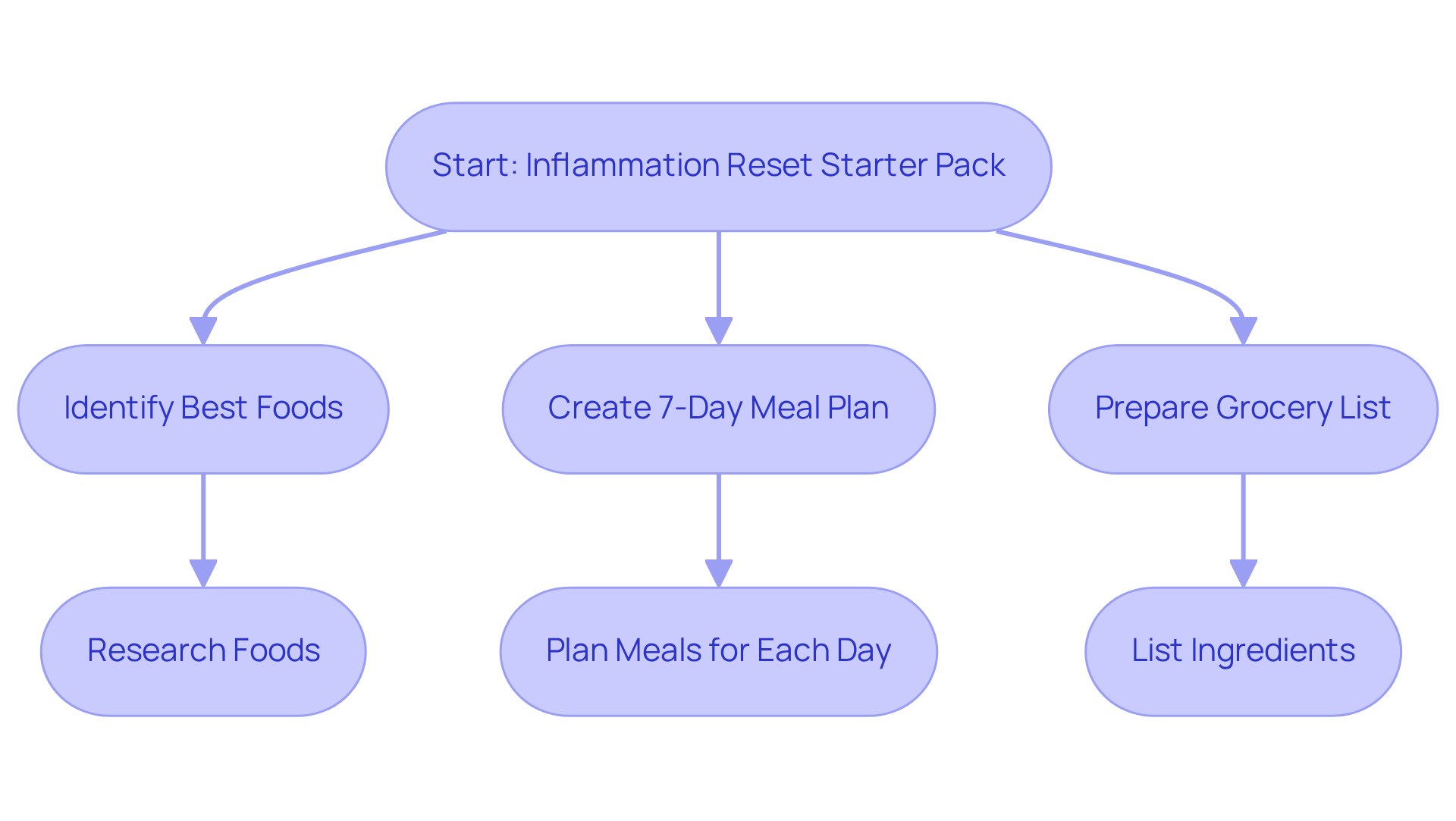 Follow the arrows to see how to implement dietary changes: start with identifying foods, then plan your meals, and finally prepare your grocery list to make it all happen!
