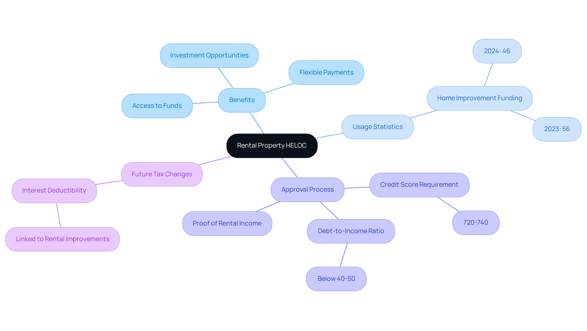 This mindmap starts with the main idea of a rental property HELOC at the center. Each branch represents a different aspect of HELOCs, such as their benefits, how they're used, what you need to qualify, and upcoming tax changes. Follow the branches to explore how each part connects to the overall concept.