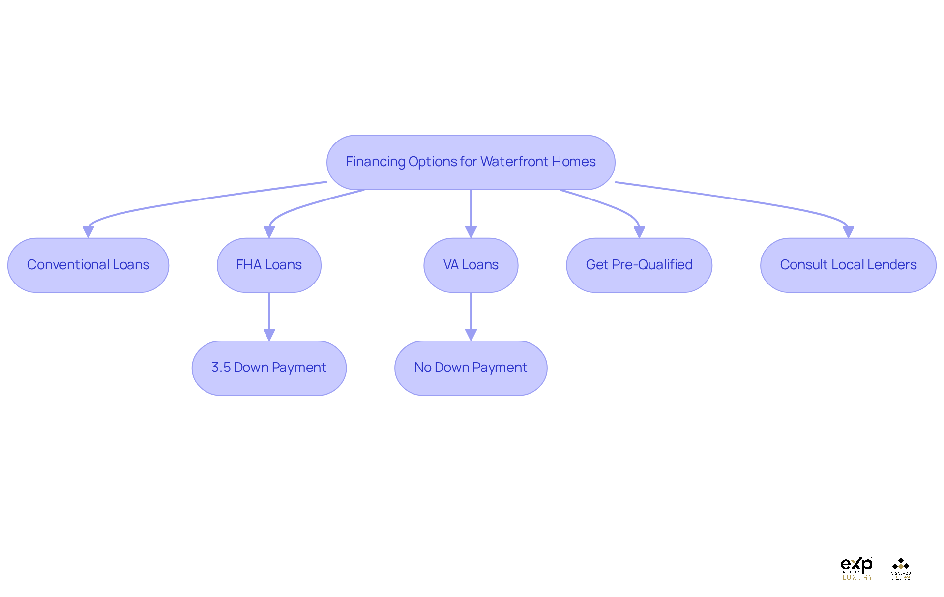 This flowchart guides you through the financing options for buying a waterfront home. Start at the top and follow the arrows to see your choices and the steps you need to take to secure financing.