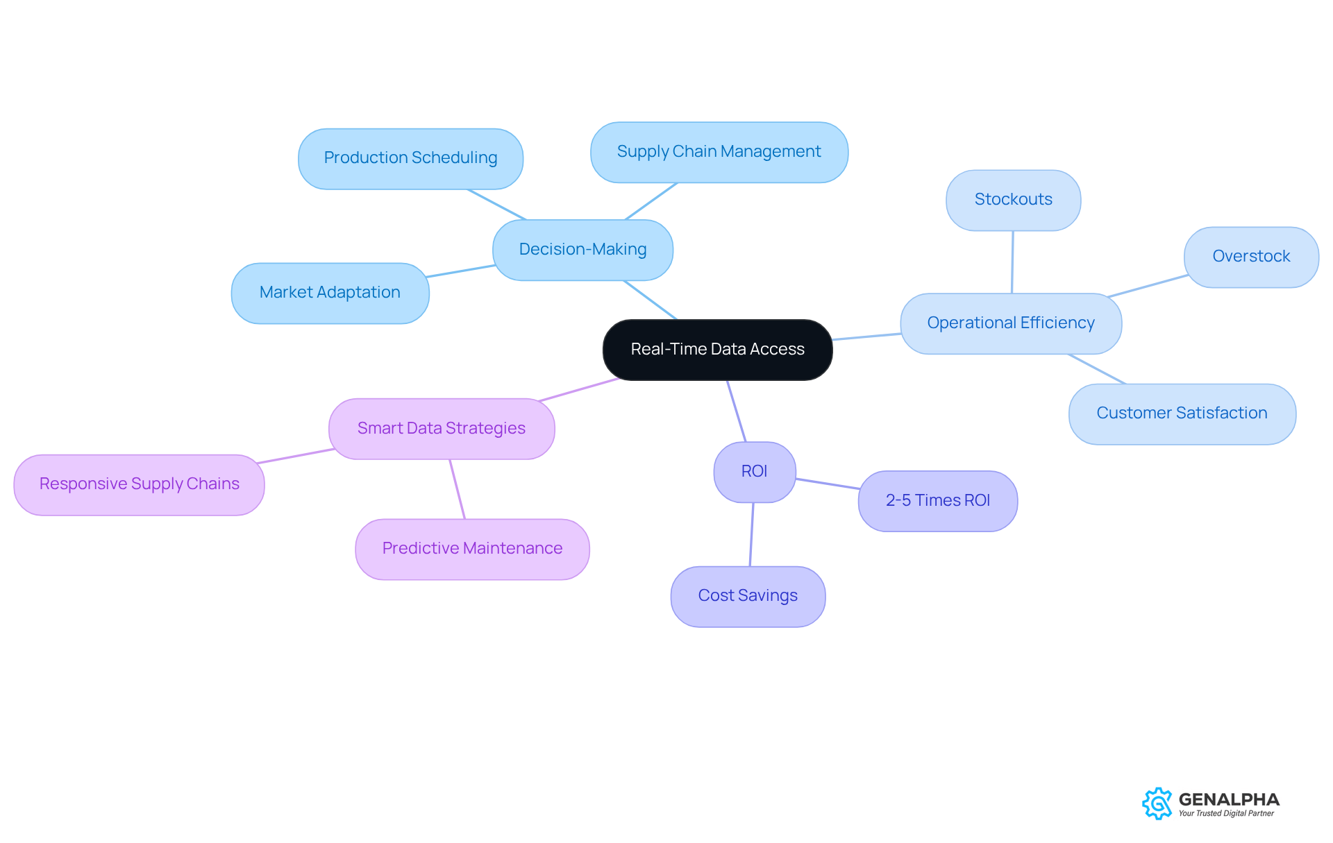 The center represents the main topic of real-time data access. Each branch shows related aspects, with sub-branches detailing specific benefits and strategies. This helps visualize how everything connects to improve manufacturing operations. The center represents the main topic of real-time data access. Each branch shows related aspects, with sub-branches detailing specific benefits and strategies. This helps visualize how everything connects to improve manufacturing operations.