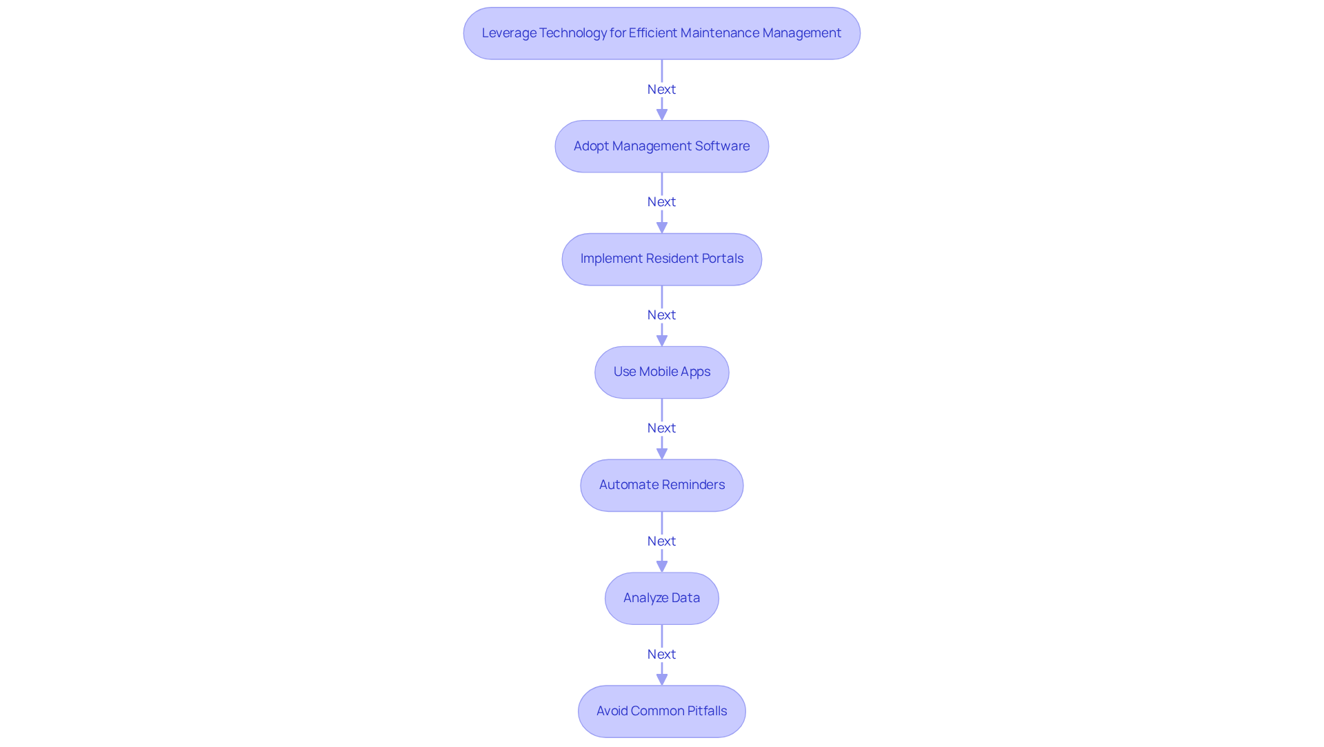 Each box represents a strategy for improving maintenance management through technology. Follow the arrows to see how each step builds on the previous one, leading to better efficiency and tenant satisfaction.