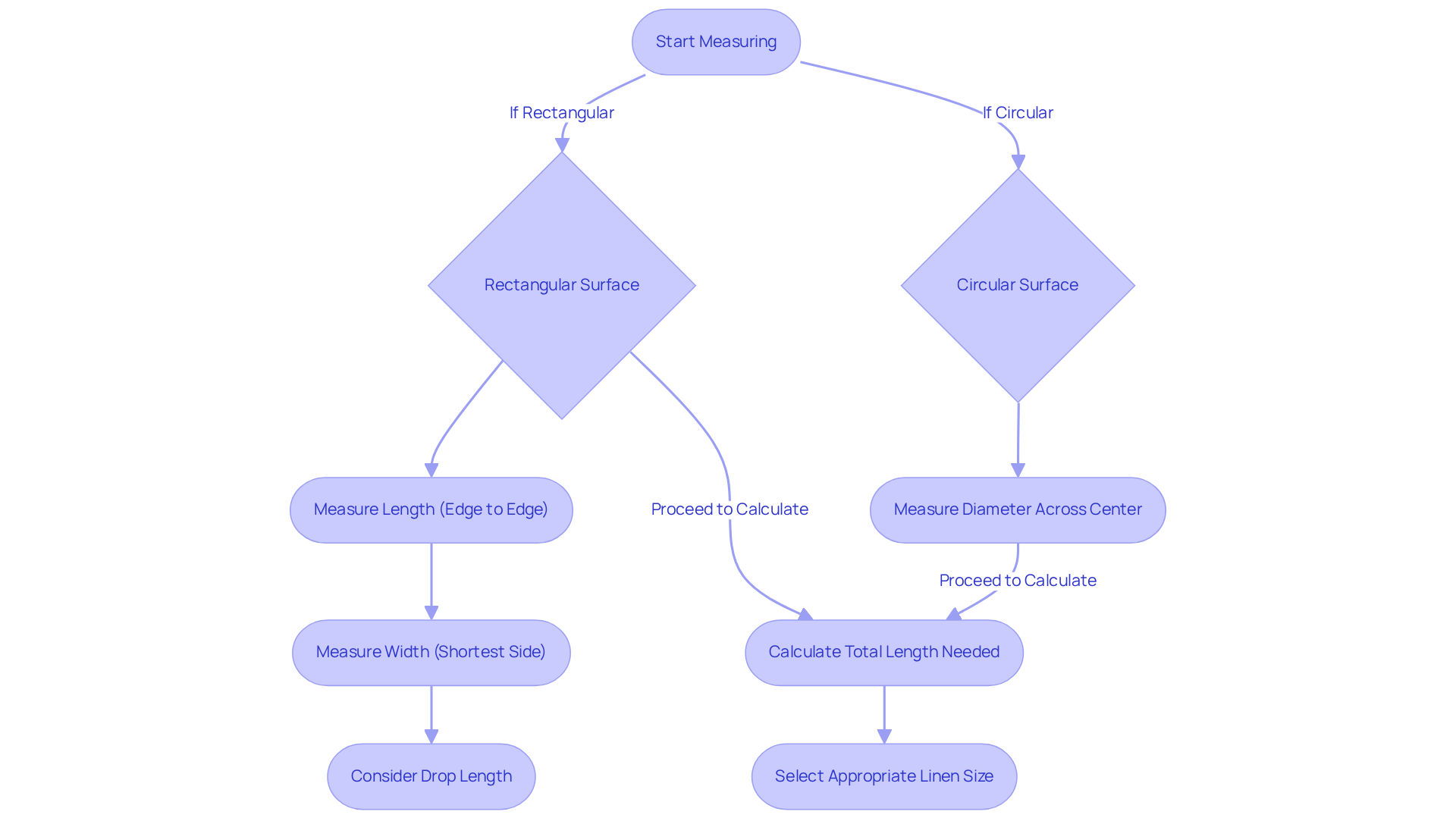 Follow the arrows to see how to measure your table correctly. Each step guides you through the process, whether your table is rectangular or circular, ensuring you choose the right size linen for your event.