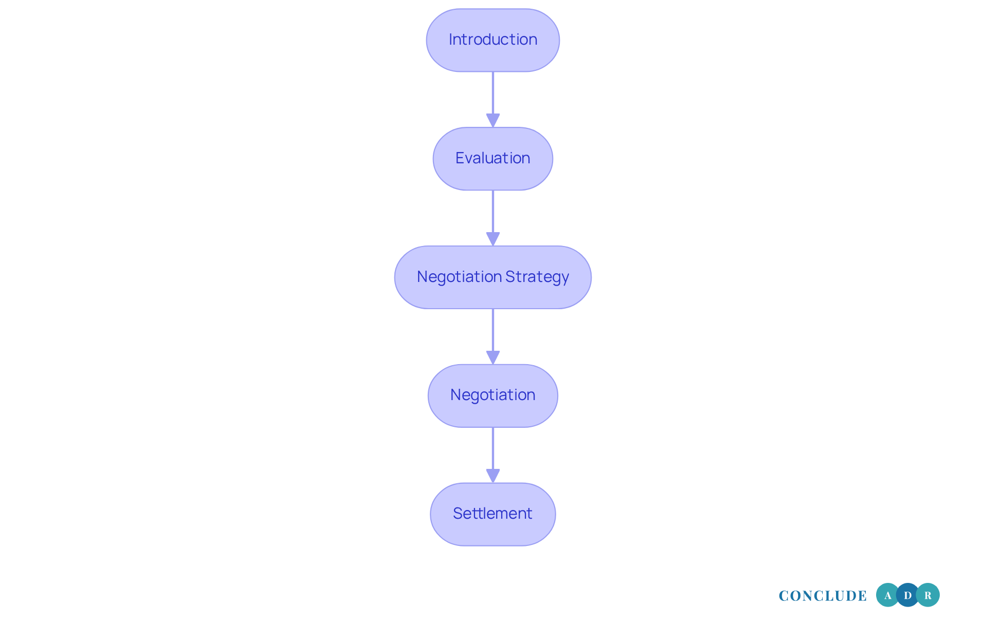 Each box represents a step in the mediation process. Follow the arrows to see how the process flows from one stage to the next, leading to a resolution.