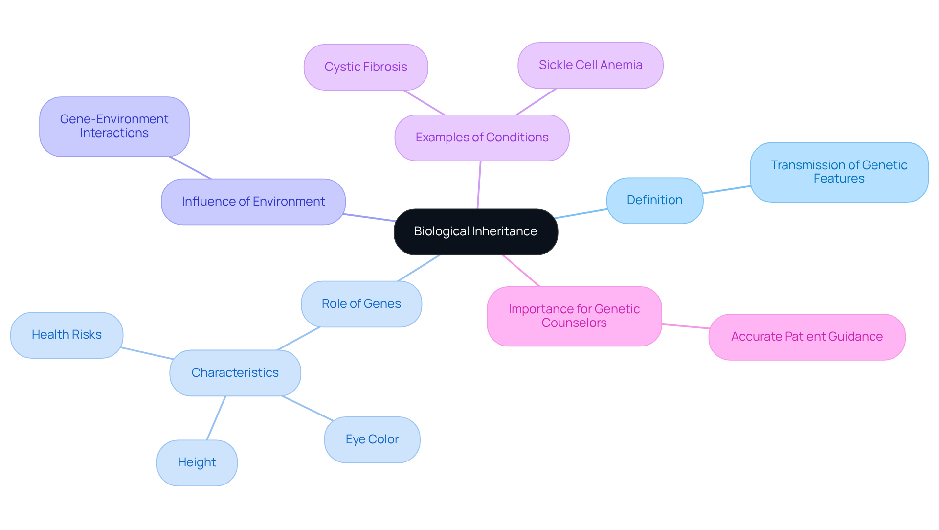 This mindmap starts with the main idea of biological inheritance at the center. Each branch represents a different aspect of the topic, helping you see how they connect and contribute to the overall understanding of genetics.
