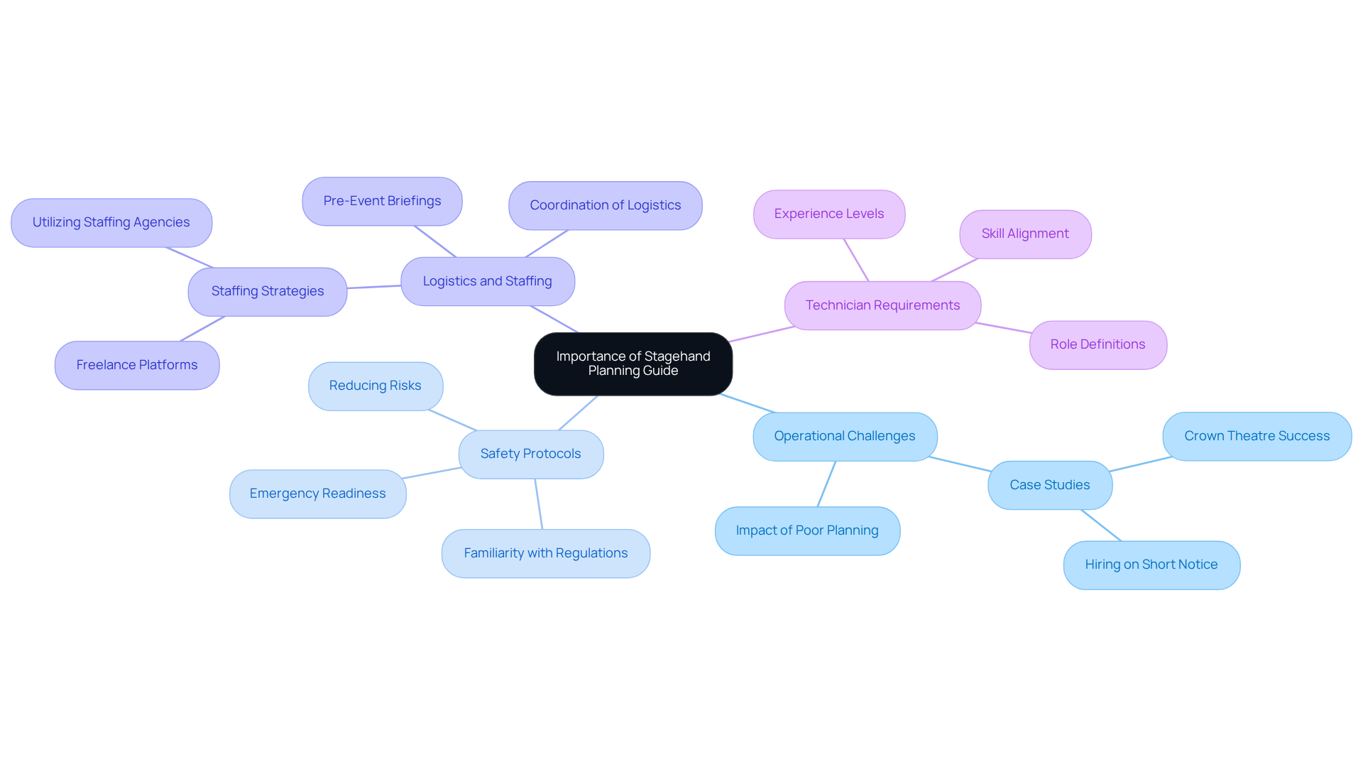 This mindmap illustrates how the Stagehand Planning Guide is crucial for successful event management. Start at the center with the main idea, then explore the branches to see how each aspect contributes to effective planning and execution.