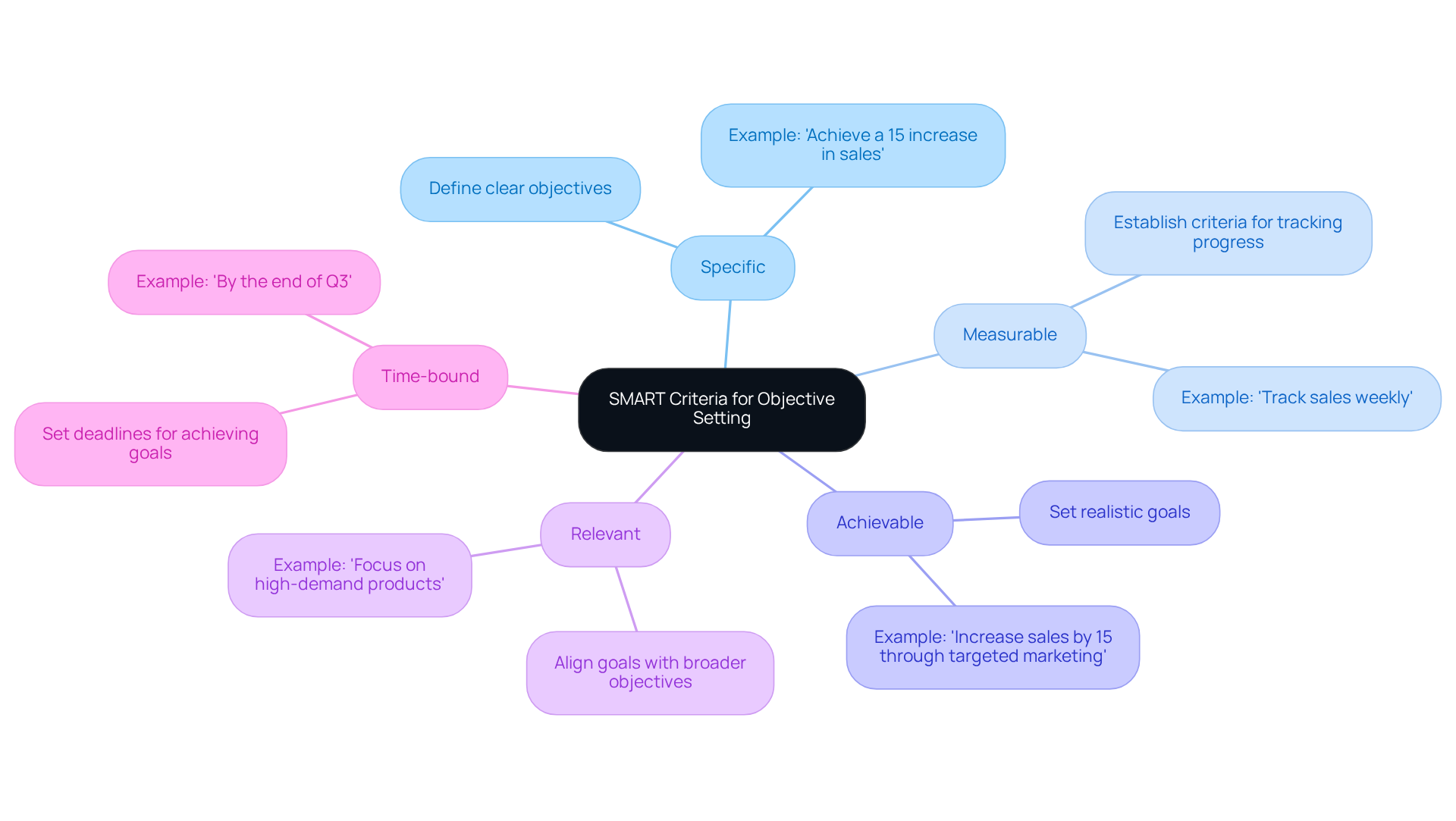 4 Best Practices for Effective Training on Goal Setting
