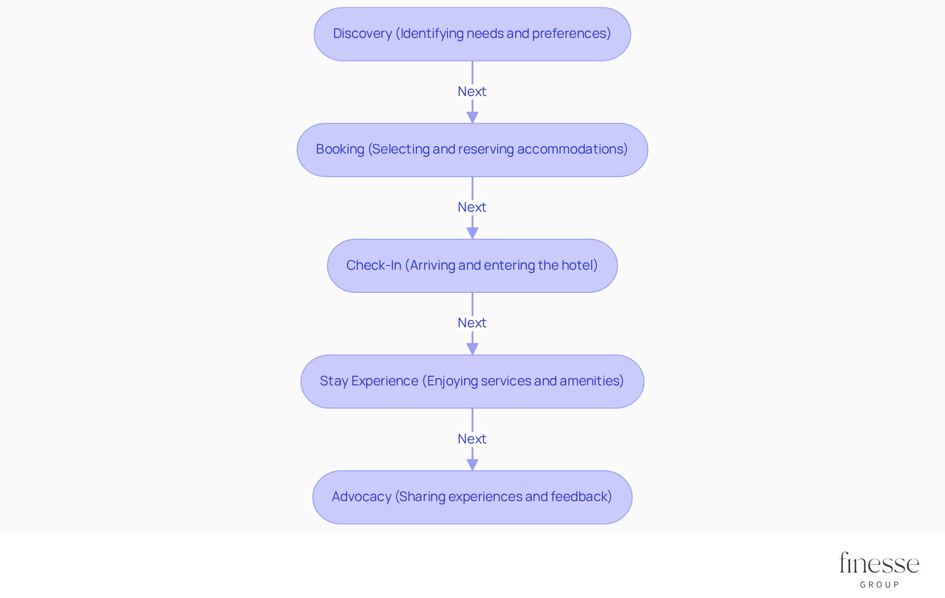 10 Hotel Journey Mapping Examples to Enhance Guest Experience - Finesse ...