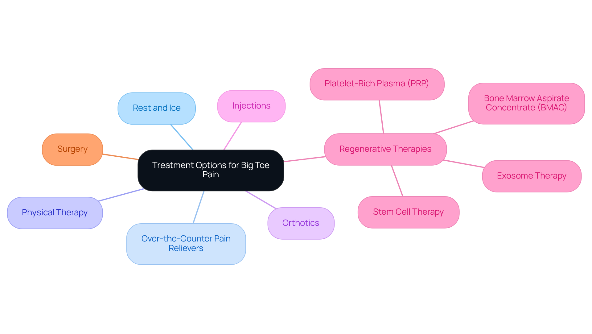 This mindmap shows various ways to treat big toe pain. Start at the center with the main topic, then follow the branches to see different treatment methods. Each branch represents a specific option, and the sub-branches under 'Regenerative Therapies' detail advanced treatments. This visual helps you understand all the available options for relief. This mindmap shows various ways to treat big toe pain. Start at the center with the main topic, then follow the branches to see different treatment methods. Each branch represents a specific option, and the sub-branches under 'Regenerative Therapies' detail advanced treatments. This visual helps you understand all the available options for relief.