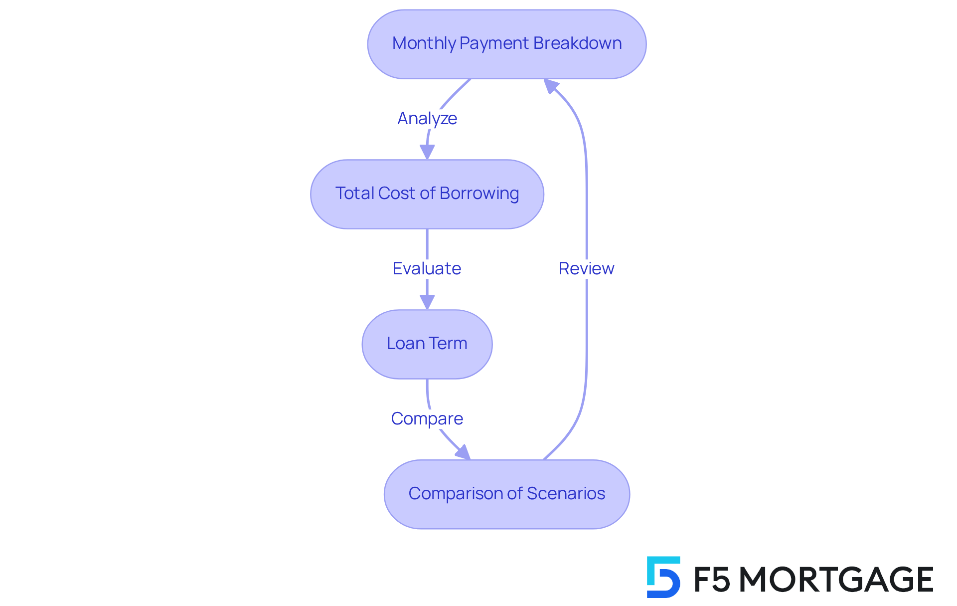 Each box represents a crucial step in analyzing your mortgage. Follow the arrows to see the order in which you should consider these aspects for informed decision-making. Each box represents a crucial step in analyzing your mortgage. Follow the arrows to see the order in which you should consider these aspects for informed decision-making.