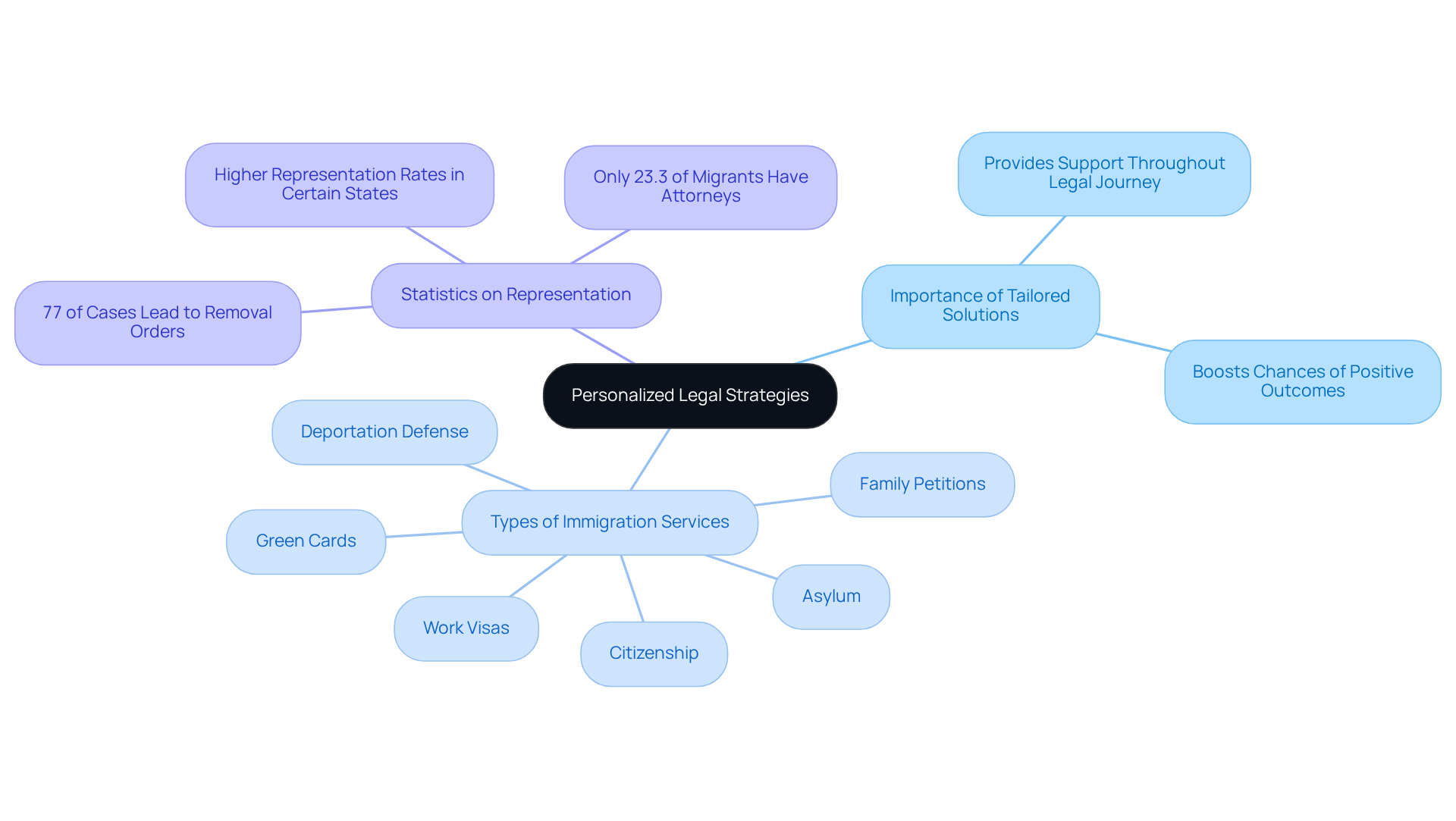 The central node represents the main theme of personalized legal strategies, while the branches show the importance of tailored solutions, the types of services offered, and relevant statistics. Each color-coded branch helps you navigate the information easily.