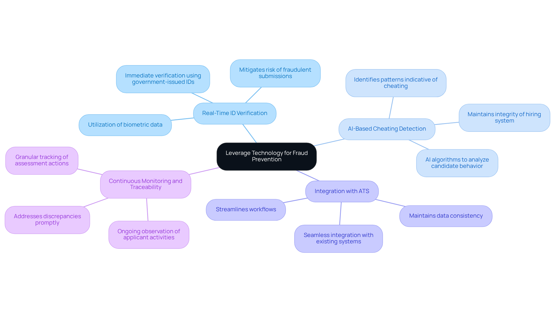 The central node represents the main goal of using technology for fraud prevention, while each branch shows a specific strategy. Follow the branches to understand how each strategy contributes to the overall objective.