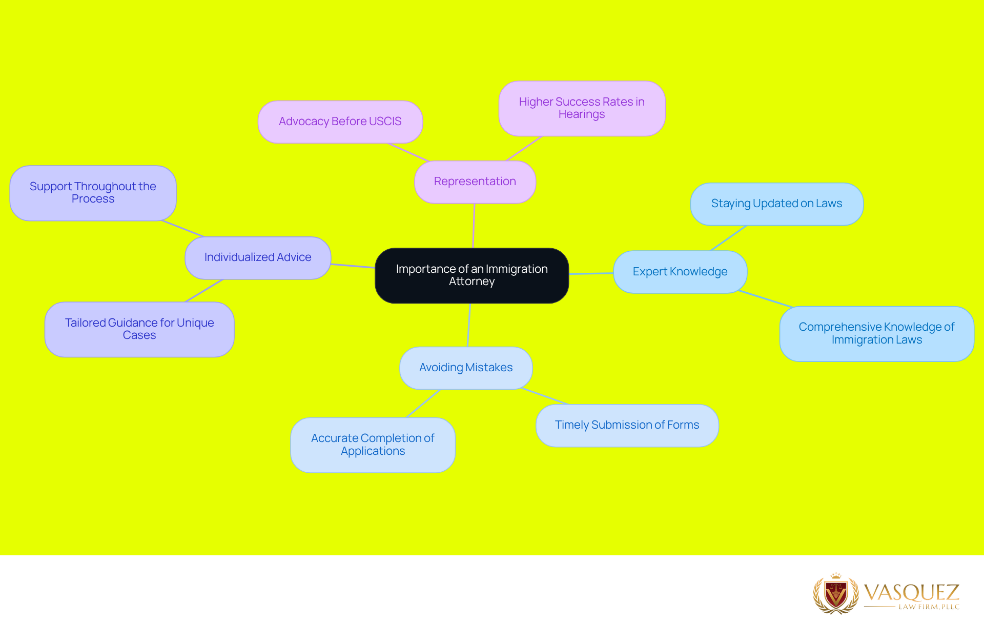 This mindmap shows the key reasons why hiring an immigration attorney is beneficial. Each branch represents a different advantage, and the sub-branches provide more details. Follow the branches to understand how each point supports the overall importance of legal representation in immigration cases.
