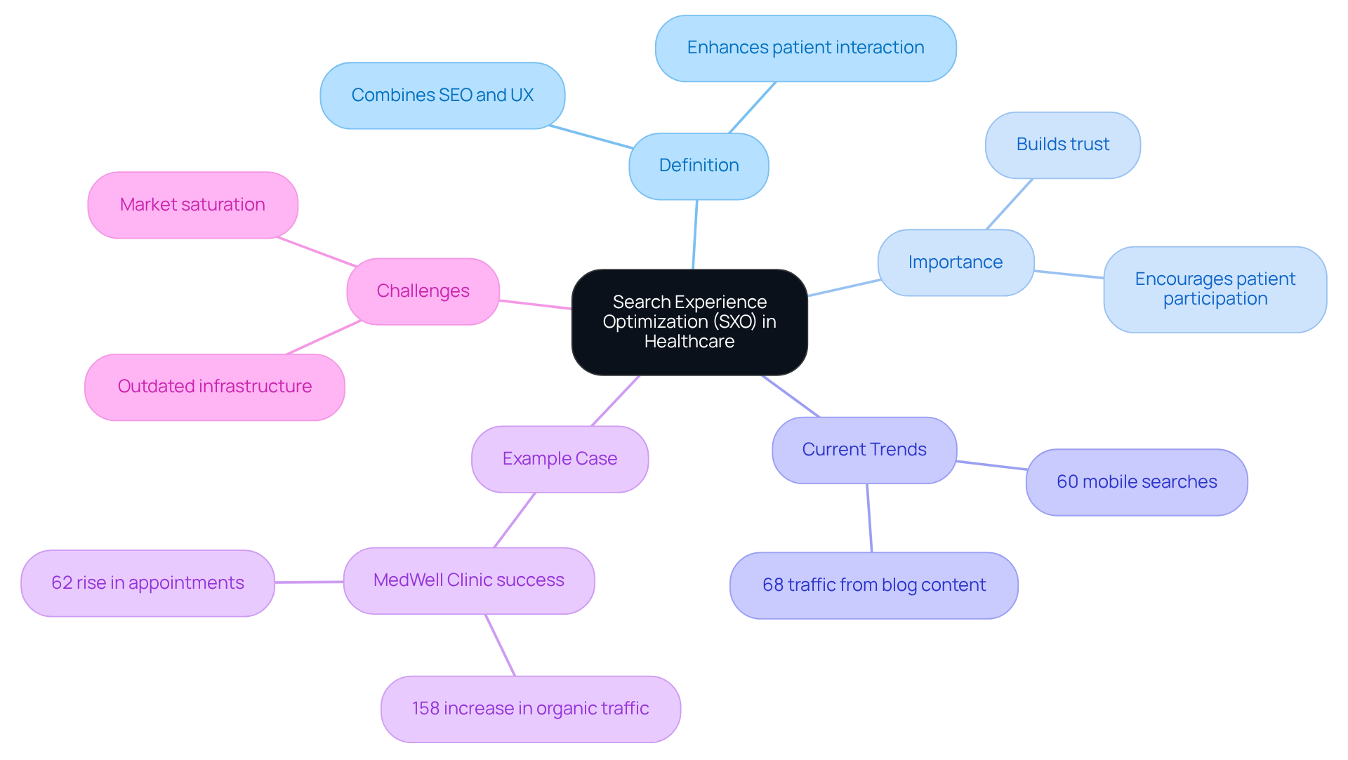 This mindmap starts with SXO at the center, branching out to show its definition, importance, trends, a real-world example, and challenges. Each branch represents a key aspect of SXO, helping you understand how they connect and contribute to enhancing patient experiences online.