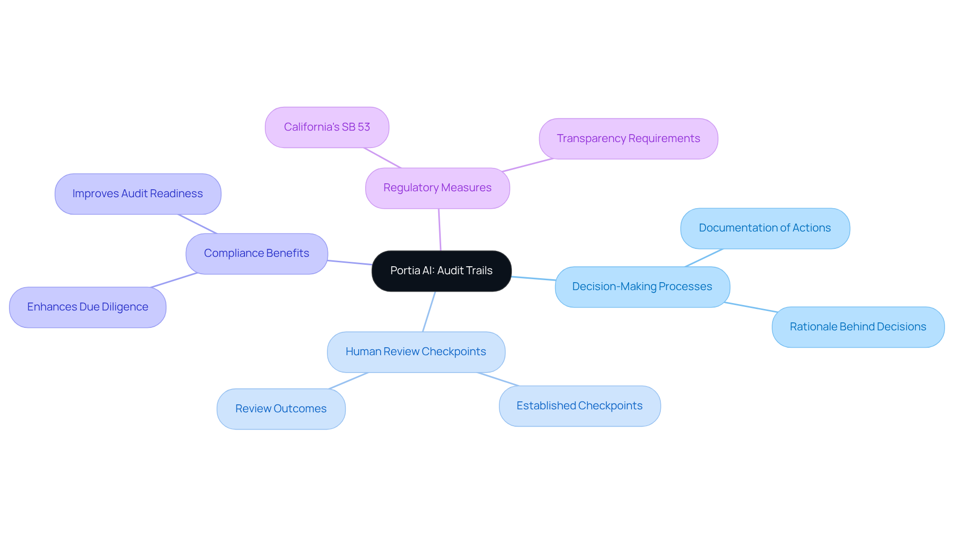 The central node represents Portia AI's focus on audit trails, while the branches illustrate the various components that contribute to transparency and compliance in AI operations. The central node represents Portia AI's focus on audit trails, while the branches illustrate the various components that contribute to transparency and compliance in AI operations.