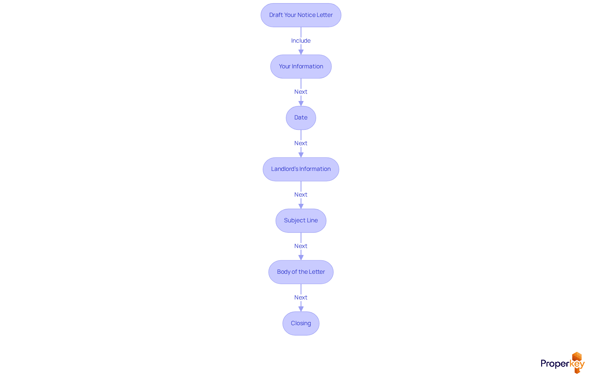 This flowchart guides you through the process of writing a notice letter. Each box represents a step you need to take, from including your information to signing the letter. Follow the arrows to ensure you cover all necessary components for a smooth transition.