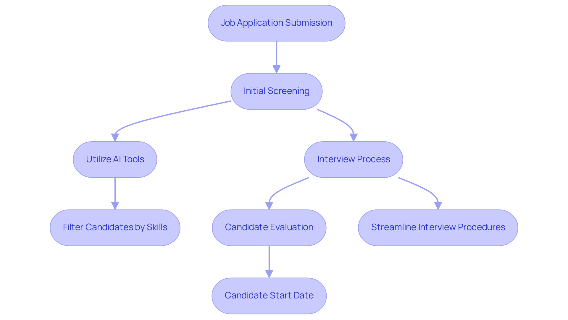 Each step in the flowchart shows a part of the hiring process — follow the arrows to understand how to improve the time it takes to hire a candidate.