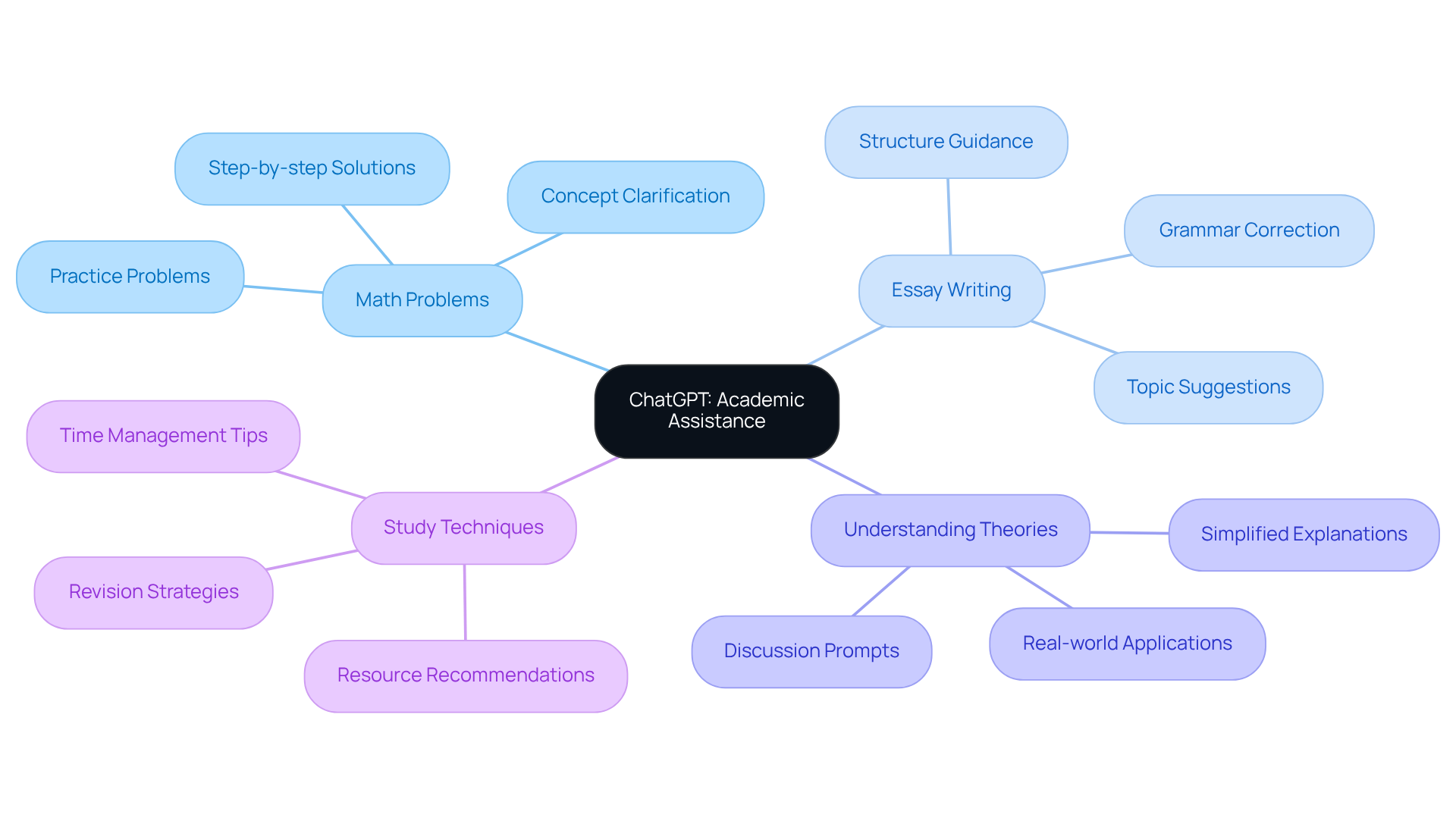 The center represents ChatGPT's overall support for students, while the branches show specific areas where it can help. Each sub-branch provides more detail on how ChatGPT assists in those areas.