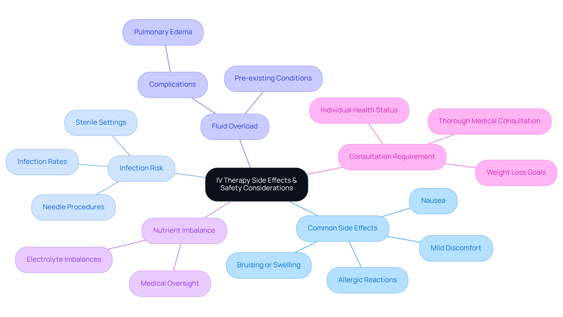 The central node represents the overall topic of IV therapy. Each branch highlights a specific consideration or side effect, with further details under each branch, helping you understand the nuances of each aspect.