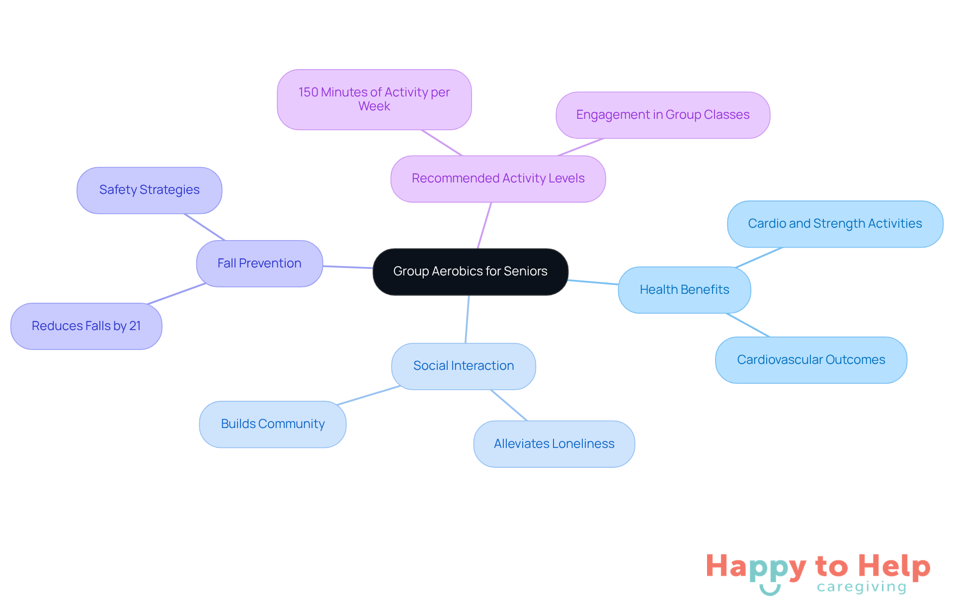 The central node represents group aerobics, while the branches show how it helps with health, social connections, safety, and activity recommendations. Each branch highlights a different aspect of how group aerobics contributes to a healthier lifestyle for seniors.