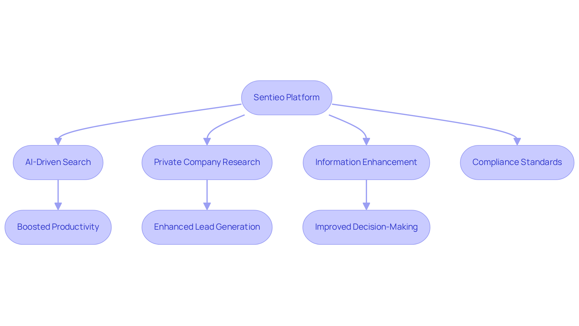 Each box represents a key feature or benefit of the Sentieo platform. Follow the arrows to see how features lead to improved productivity and decision-making for sales teams.