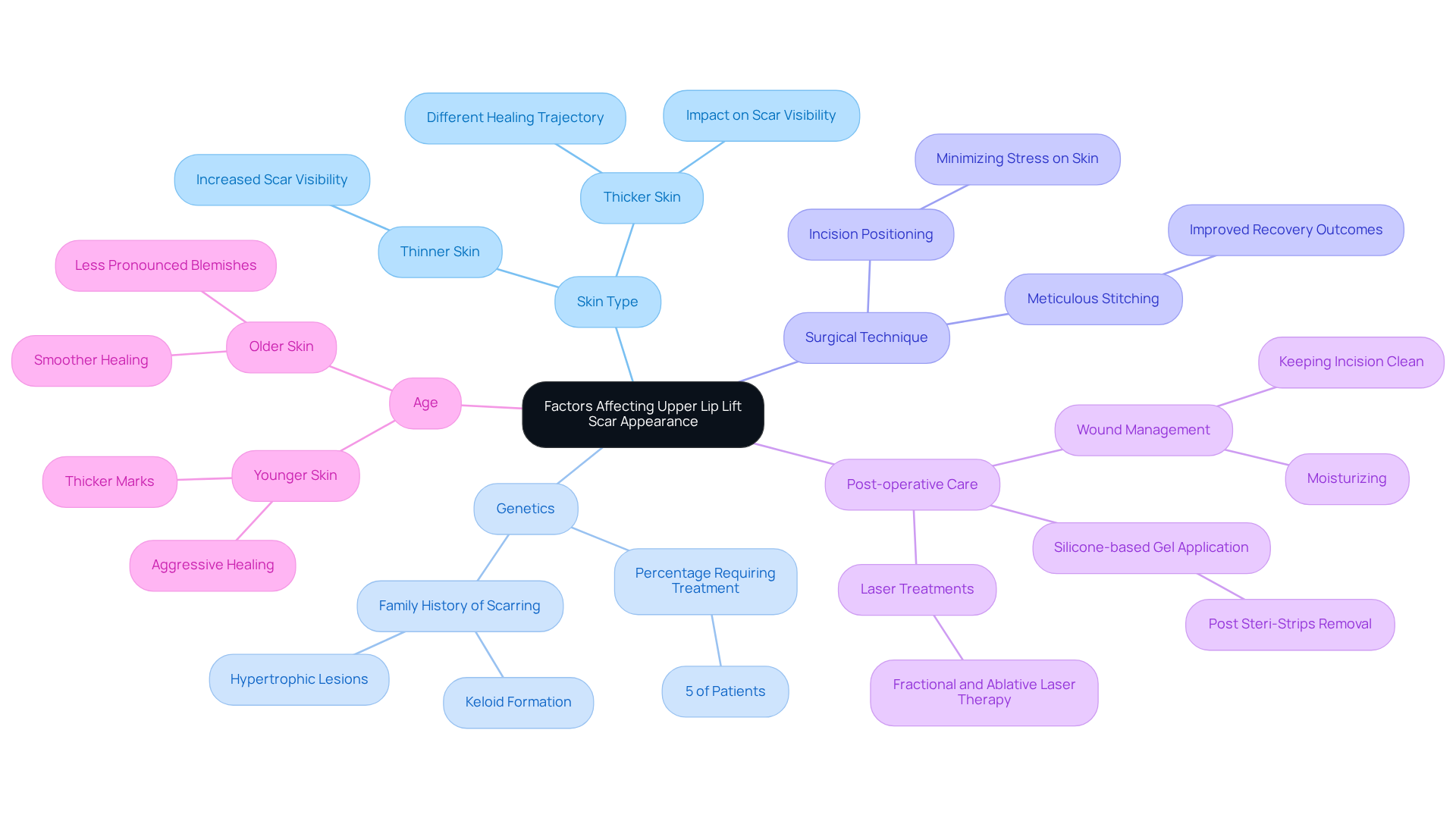 The central node represents the main topic, while each branch shows a different factor that can affect scar healing. The sub-branches provide more details about each factor, helping you understand how they contribute to the overall appearance of scars. The central node represents the main topic, while each branch shows a different factor that can affect scar healing. The sub-branches provide more details about each factor, helping you understand how they contribute to the overall appearance of scars.