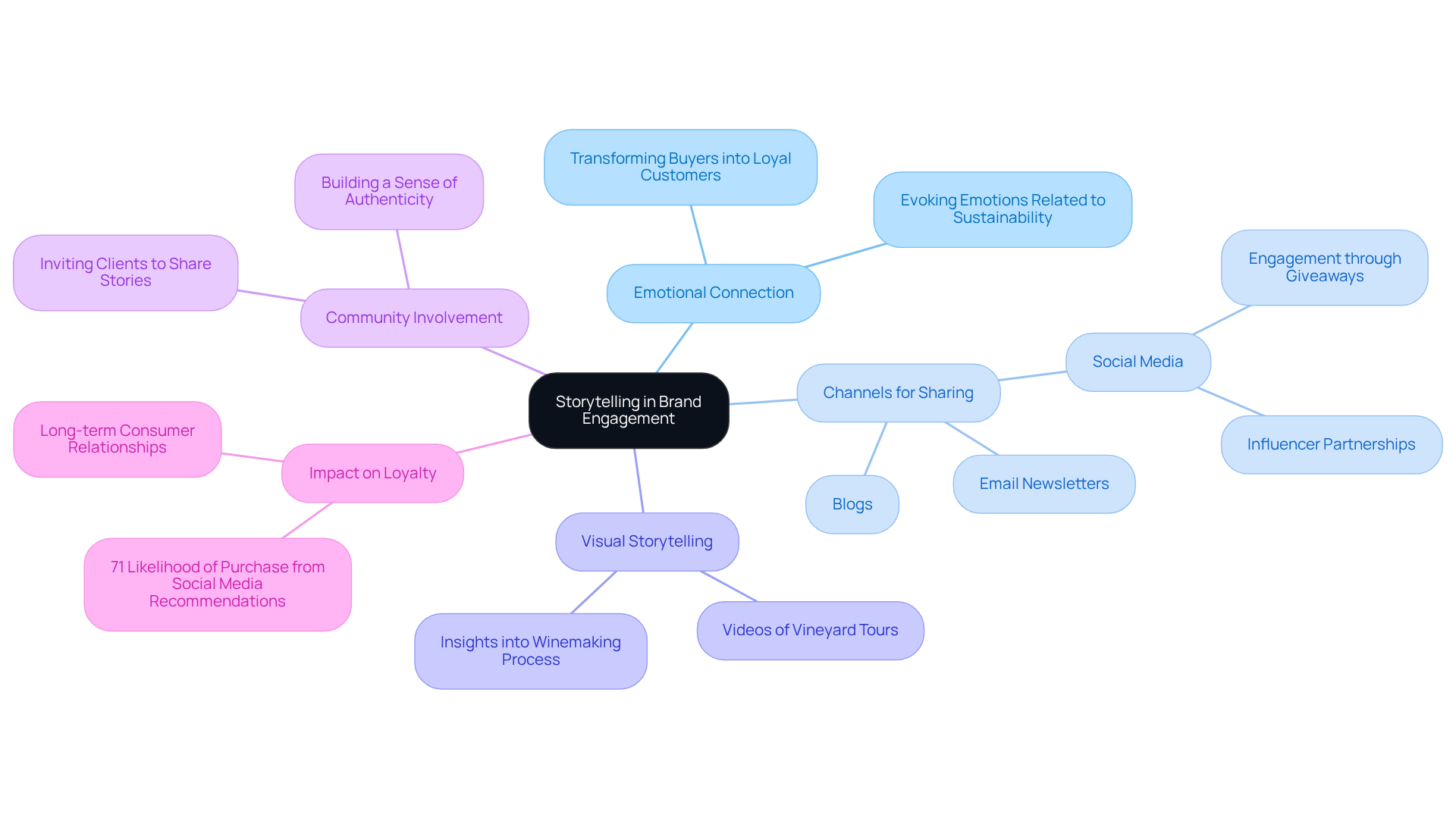 The central node represents the overarching theme of storytelling. Each branch illustrates a key aspect of how storytelling can enhance brand engagement, while sub-branches provide additional details or examples related to those aspects.