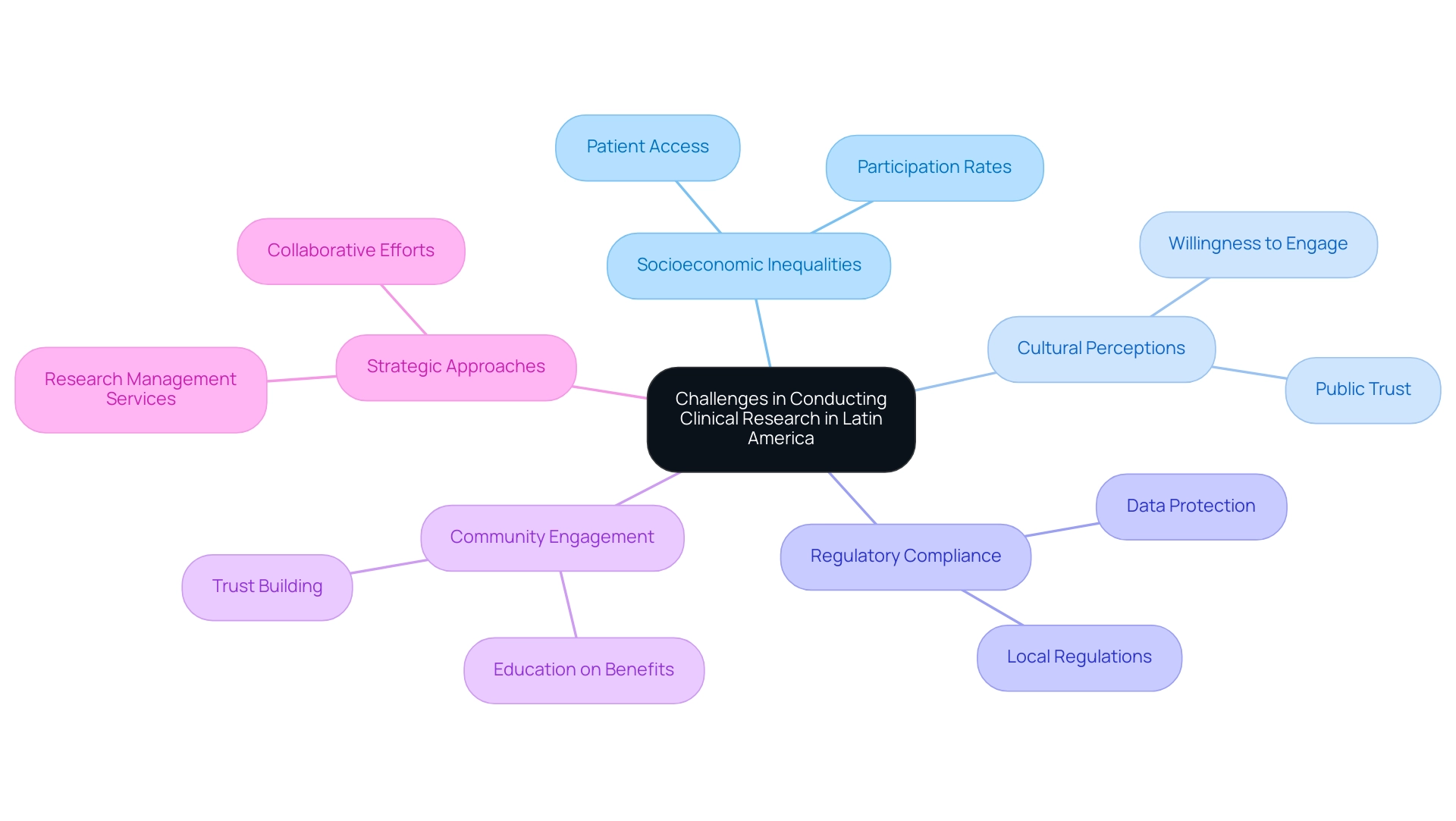 Each branch represents a key challenge or strategy, with colors differentiating between categories such as socioeconomic factors, cultural issues, compliance needs, and recruitment strategies.