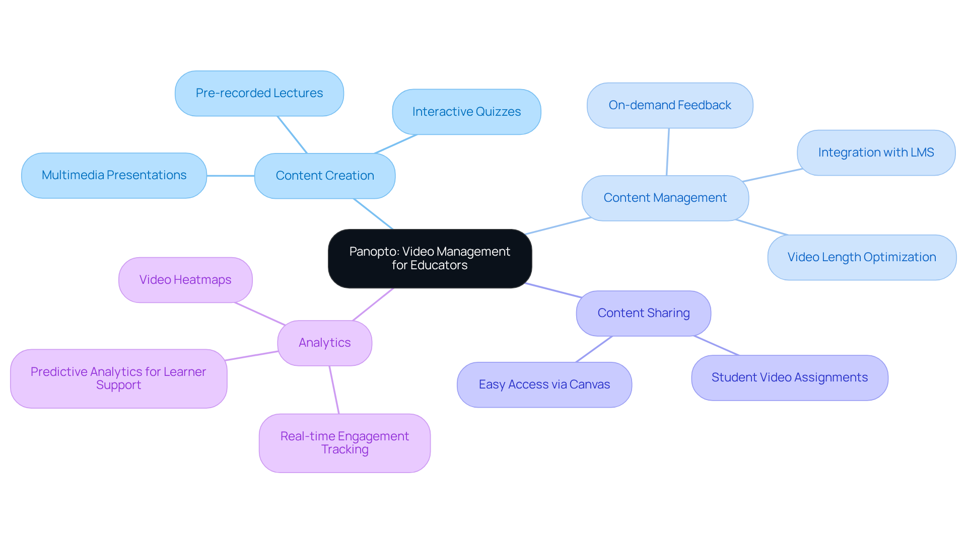 The center shows Panopto, and the branches highlight its main features. Each branch represents a way Panopto helps educators, making it easy to see how it can improve online learning.