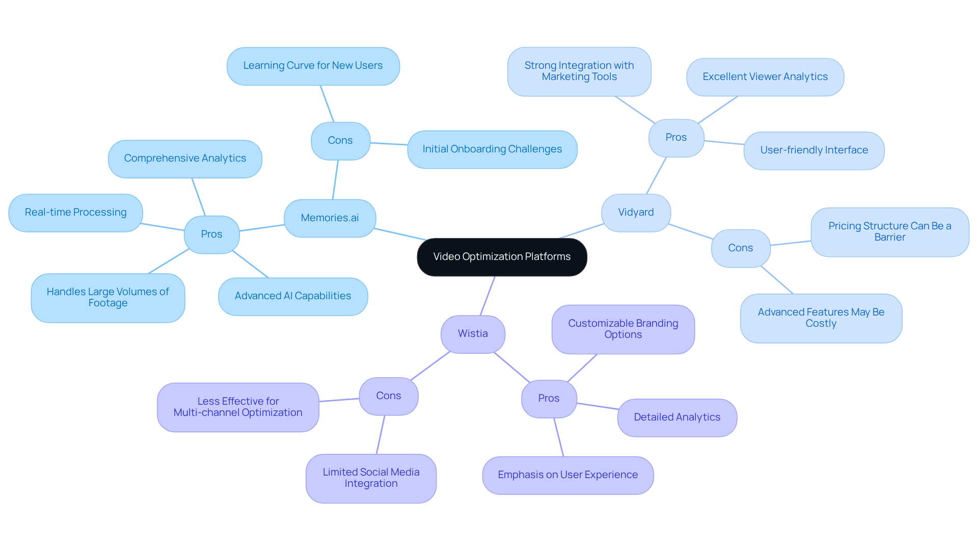 The central node represents the topic of video optimization platforms. Each branch shows a different platform, with pros and cons listed underneath. This layout helps you quickly see the strengths and weaknesses of each option. The central node represents the topic of video optimization platforms. Each branch shows a different platform, with pros and cons listed underneath. This layout helps you quickly see the strengths and weaknesses of each option.