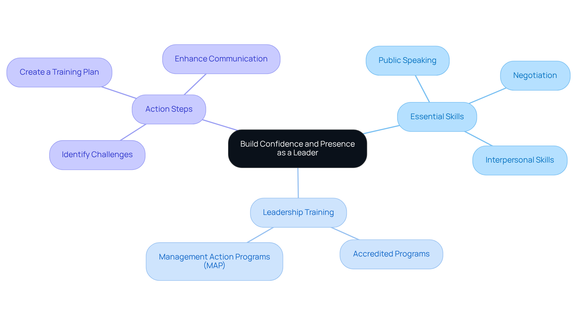 The center represents the main goal of building confidence as a leader. Each branch shows important skills, training options, and steps you can take to improve your leadership presence. The center represents the main goal of building confidence as a leader. Each branch shows important skills, training options, and steps you can take to improve your leadership presence.