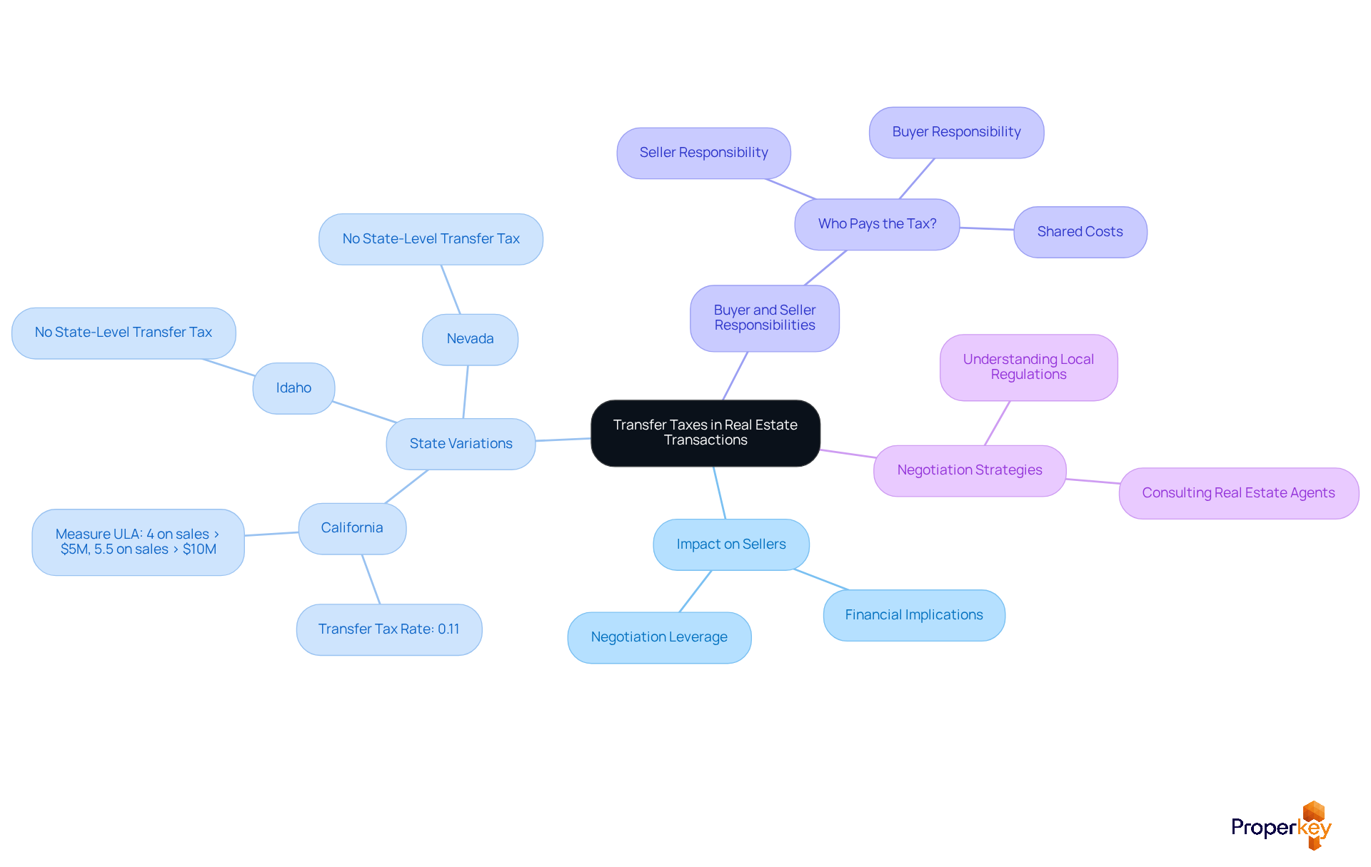This mindmap helps you explore the different aspects of transfer taxes in real estate. Start at the center with the main topic, then follow the branches to see how transfer taxes affect sellers, vary by state, and influence negotiations. Each color-coded branch represents a different area of focus, making it easy to understand the relationships between them. This mindmap helps you explore the different aspects of transfer taxes in real estate. Start at the center with the main topic, then follow the branches to see how transfer taxes affect sellers, vary by state, and influence negotiations. Each color-coded branch represents a different area of focus, making it easy to understand the relationships between them.