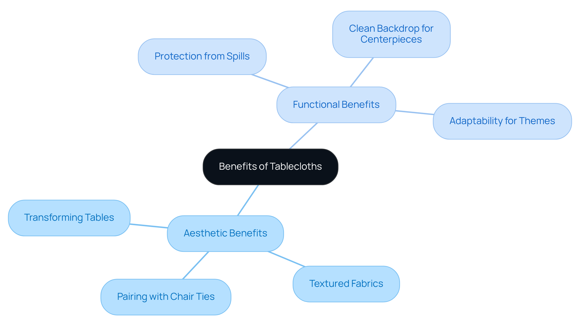 The central node represents the overall benefits of tablecloths, while the branches show how they enhance both the look and function of your gatherings. Each sub-branch provides specific examples or aspects related to the main categories.