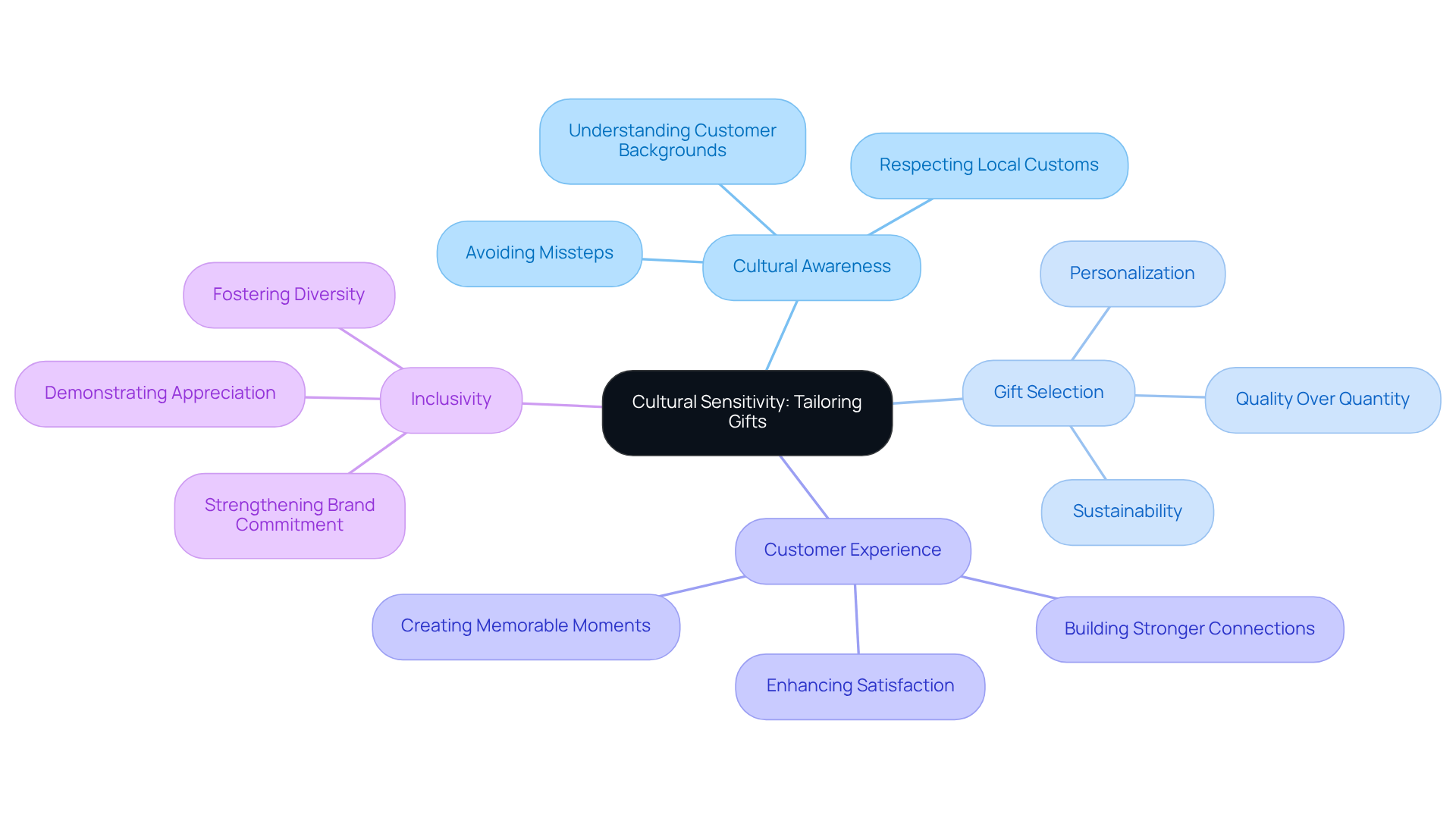 The central idea is about being culturally sensitive when choosing gifts. Each branch represents a key aspect of this concept, showing how understanding culture can improve customer relationships and satisfaction.